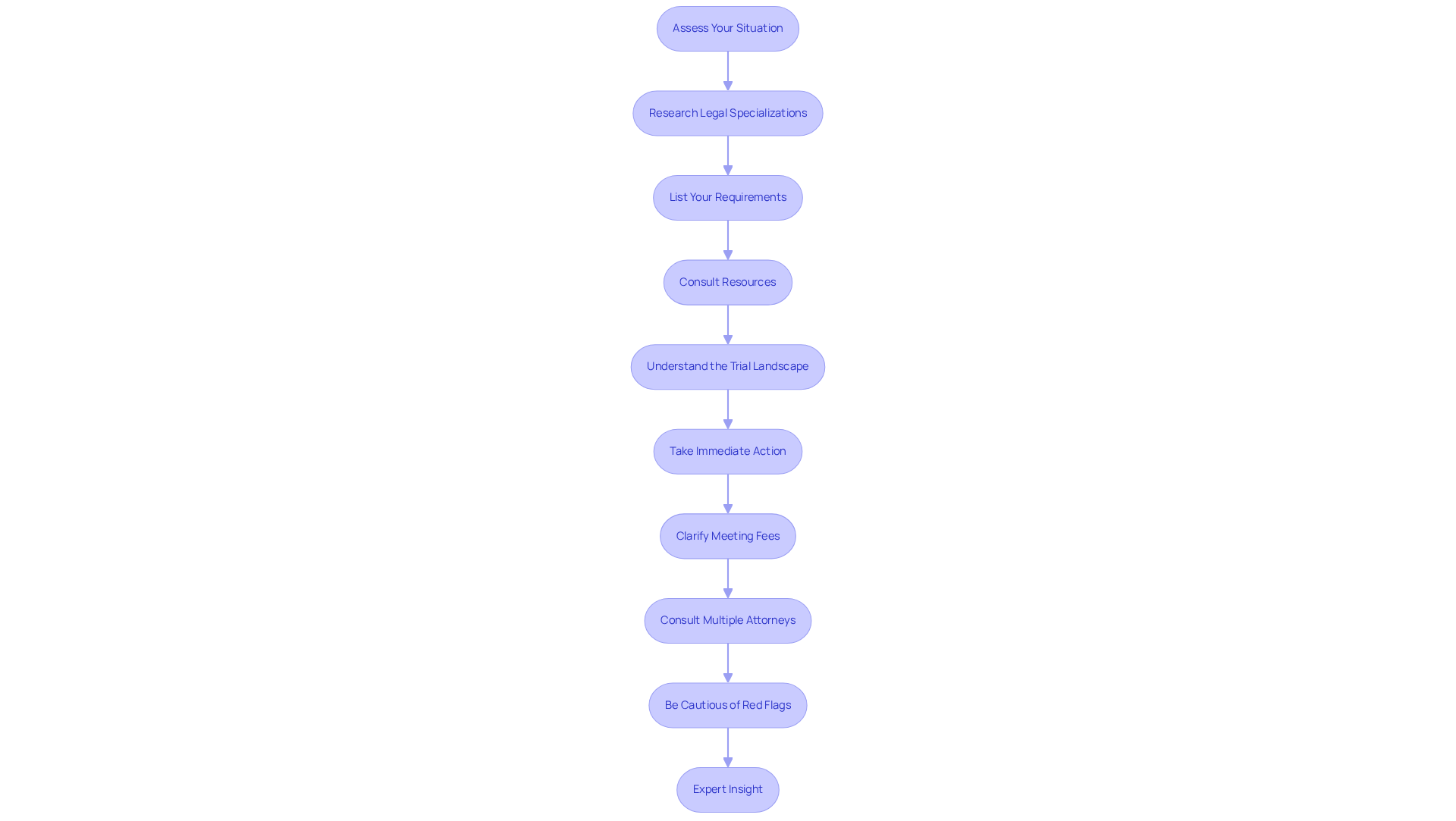 Each box represents a step you should take when looking for a lawyer. Follow the arrows to see the order of steps, starting from assessing your situation to seeking expert insight. This flowchart helps you navigate the process smoothly.