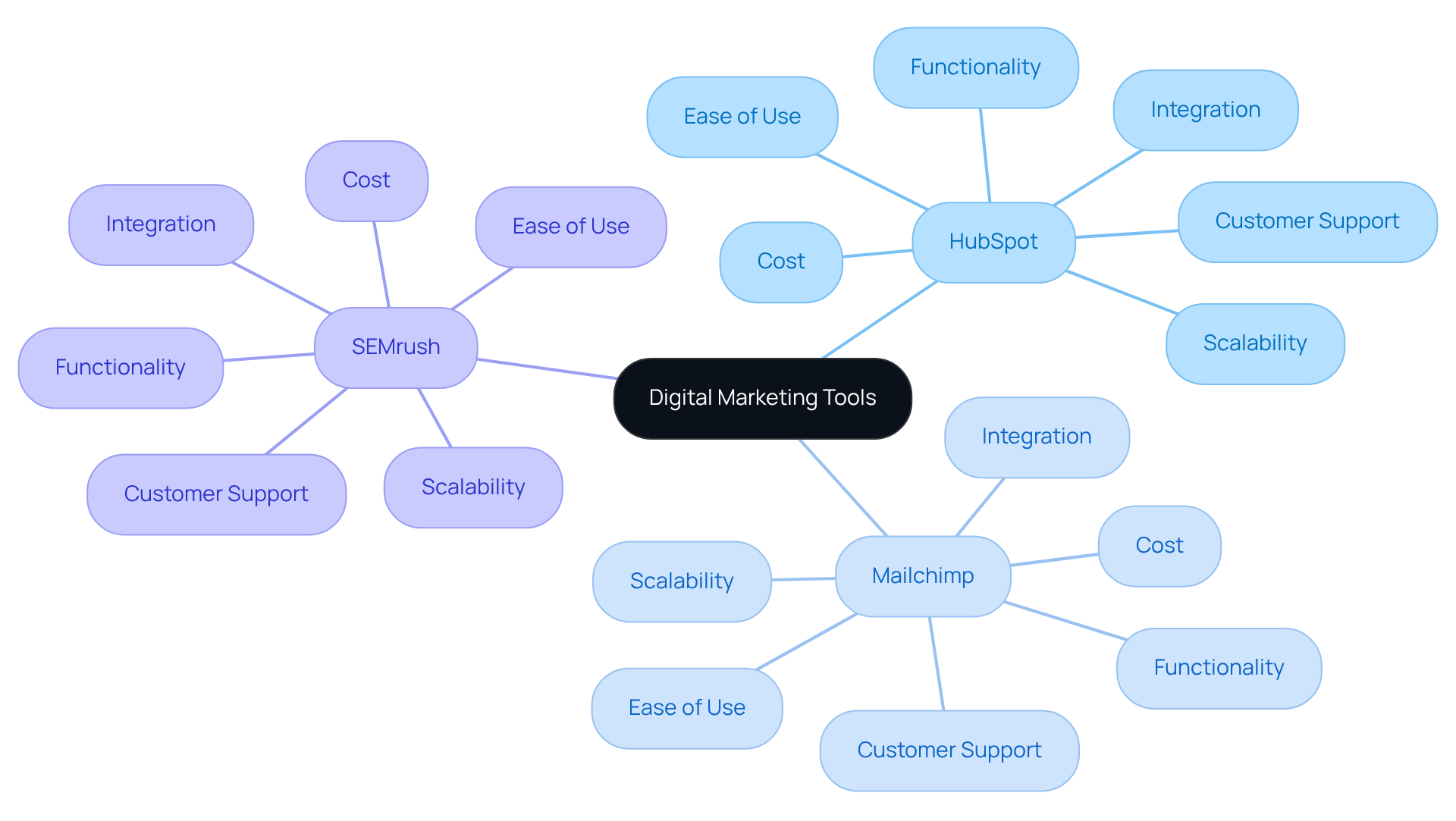 The central node represents the overall topic, while the branches show the three tools. Each sub-branch details specific features, helping you compare what each tool offers at a glance.