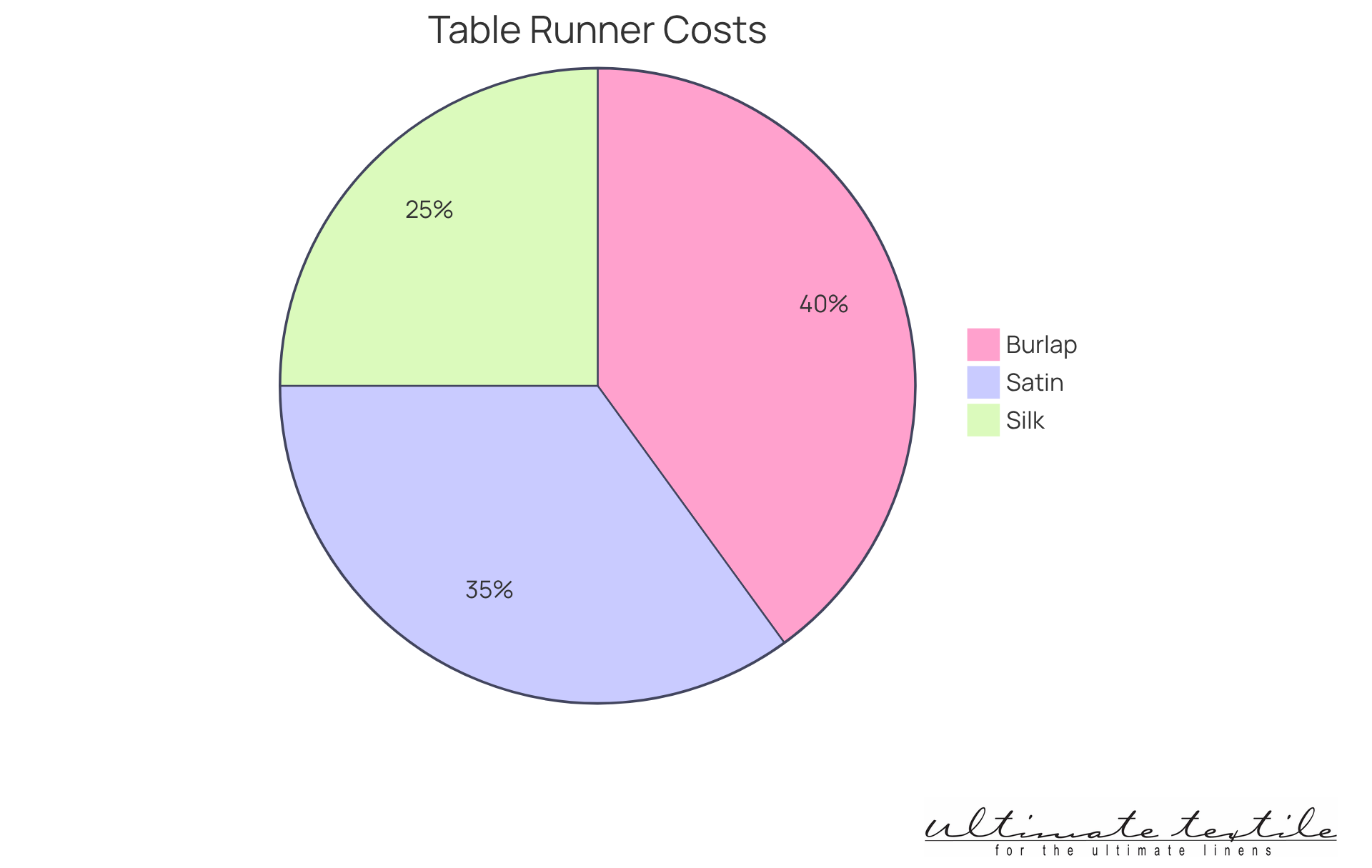 Each slice of the pie represents the cost of a table runner fabric. The larger the slice, the more expensive the option. Burlap is the most affordable choice, helping you save money while decorating stylishly.