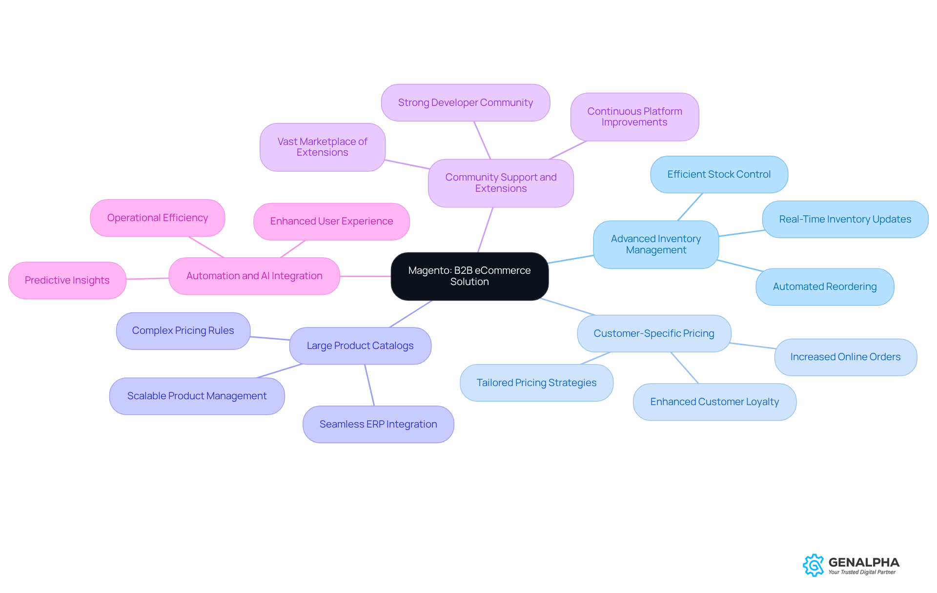 The central node represents Magento, and the branches show its key features. Each feature can be explored further to understand how it contributes to a better B2B eCommerce experience.