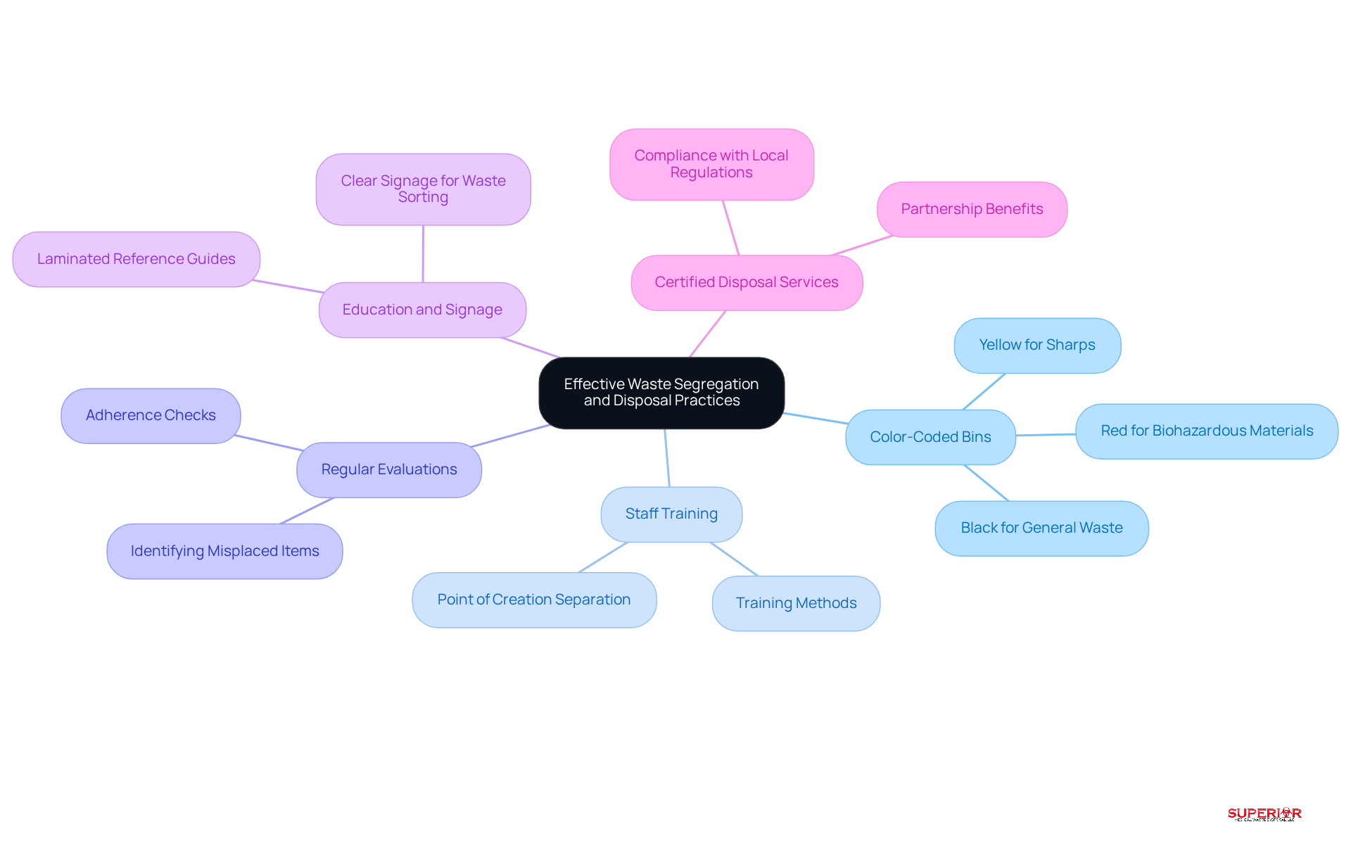 The central node represents the main topic, while branches show different aspects of waste management. Each color-coded branch highlights a specific area of focus, making it easy to see how they contribute to effective waste disposal.