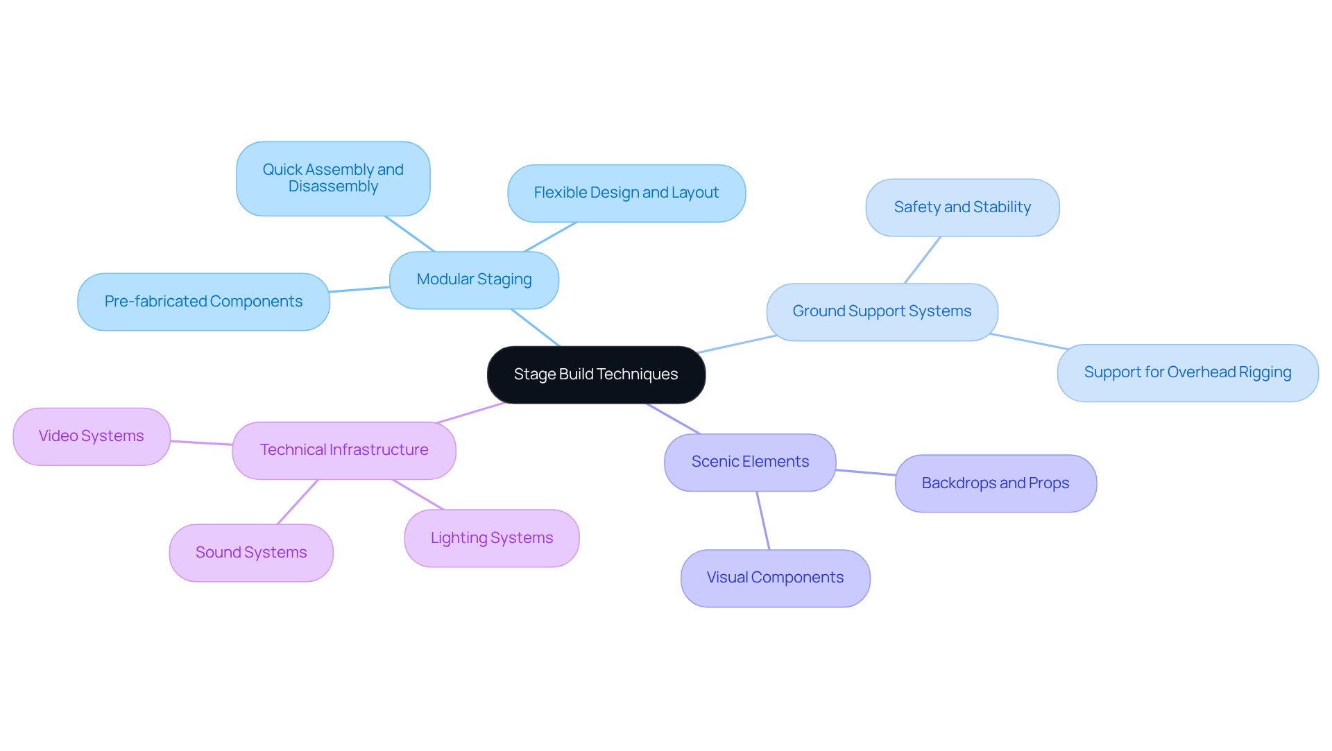 The central node represents the main topic of stage build techniques. Each branch represents a key concept, and the sub-branches provide additional details. This layout helps you see how each concept contributes to successful event execution.