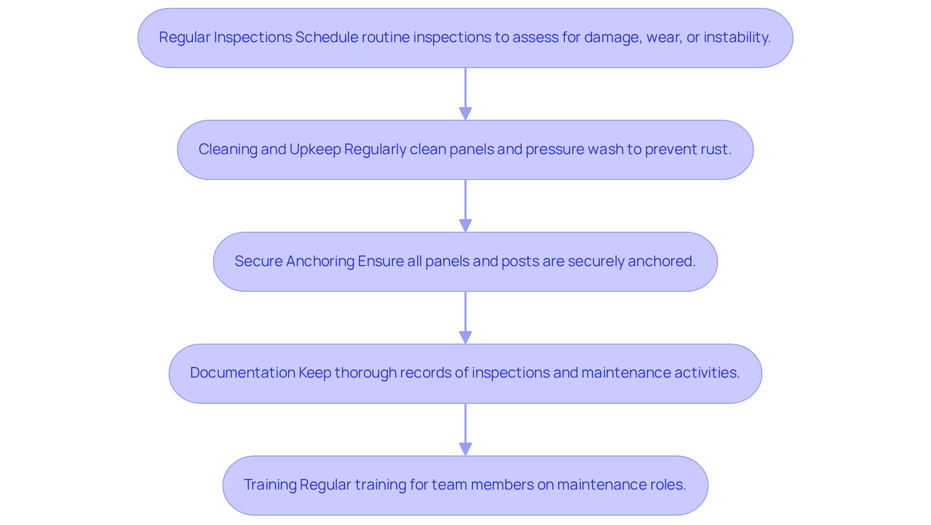 This flowchart outlines the steps to effectively manage temporary fencing during construction projects. Each box represents a key action to take, and the arrows show the order in which these actions should be performed to ensure safety and compliance.