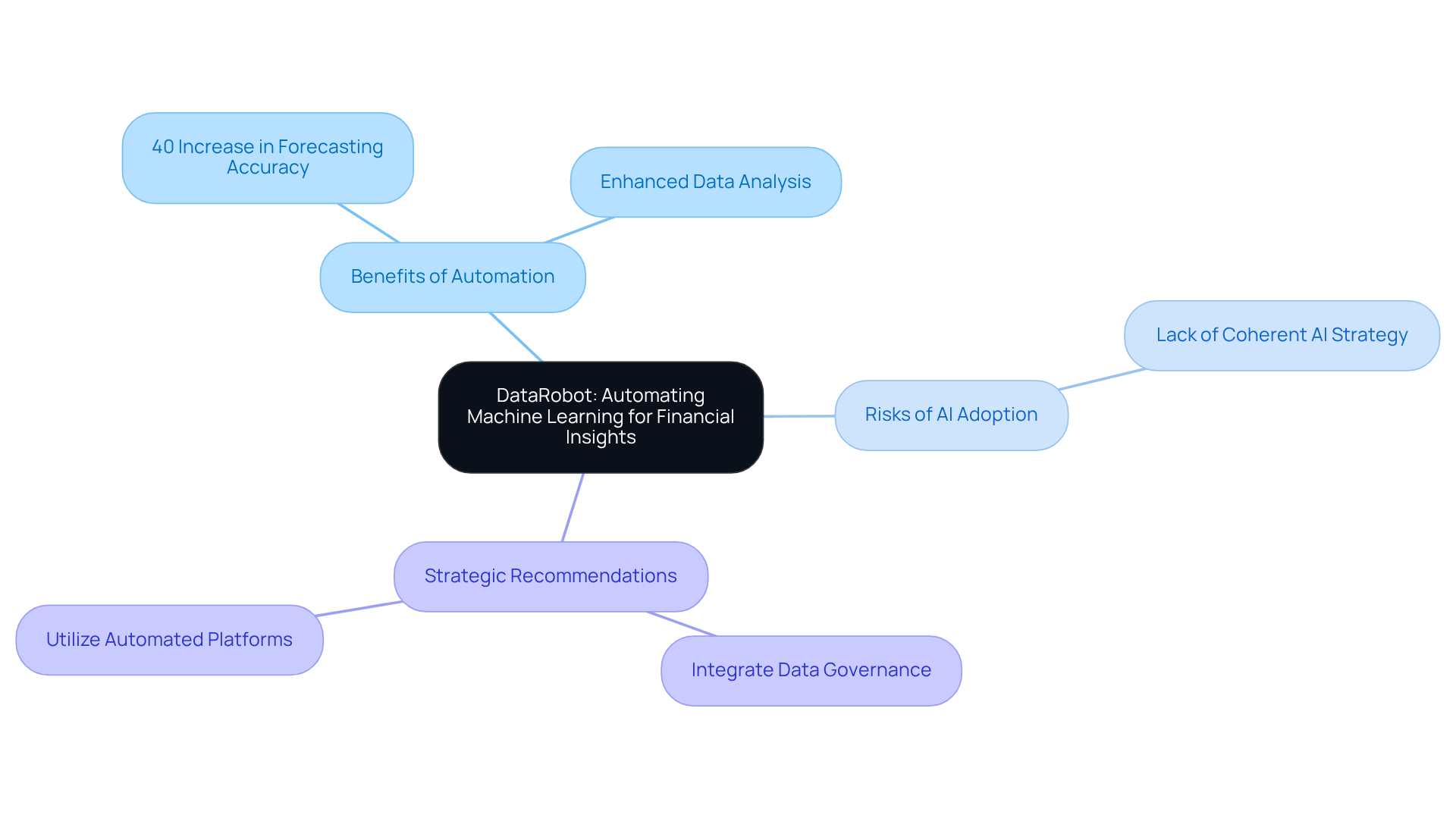 The central node represents the main topic, while the branches show the key benefits, risks, and strategies related to automating machine learning in finance. Each color-coded branch helps you quickly identify different themes.