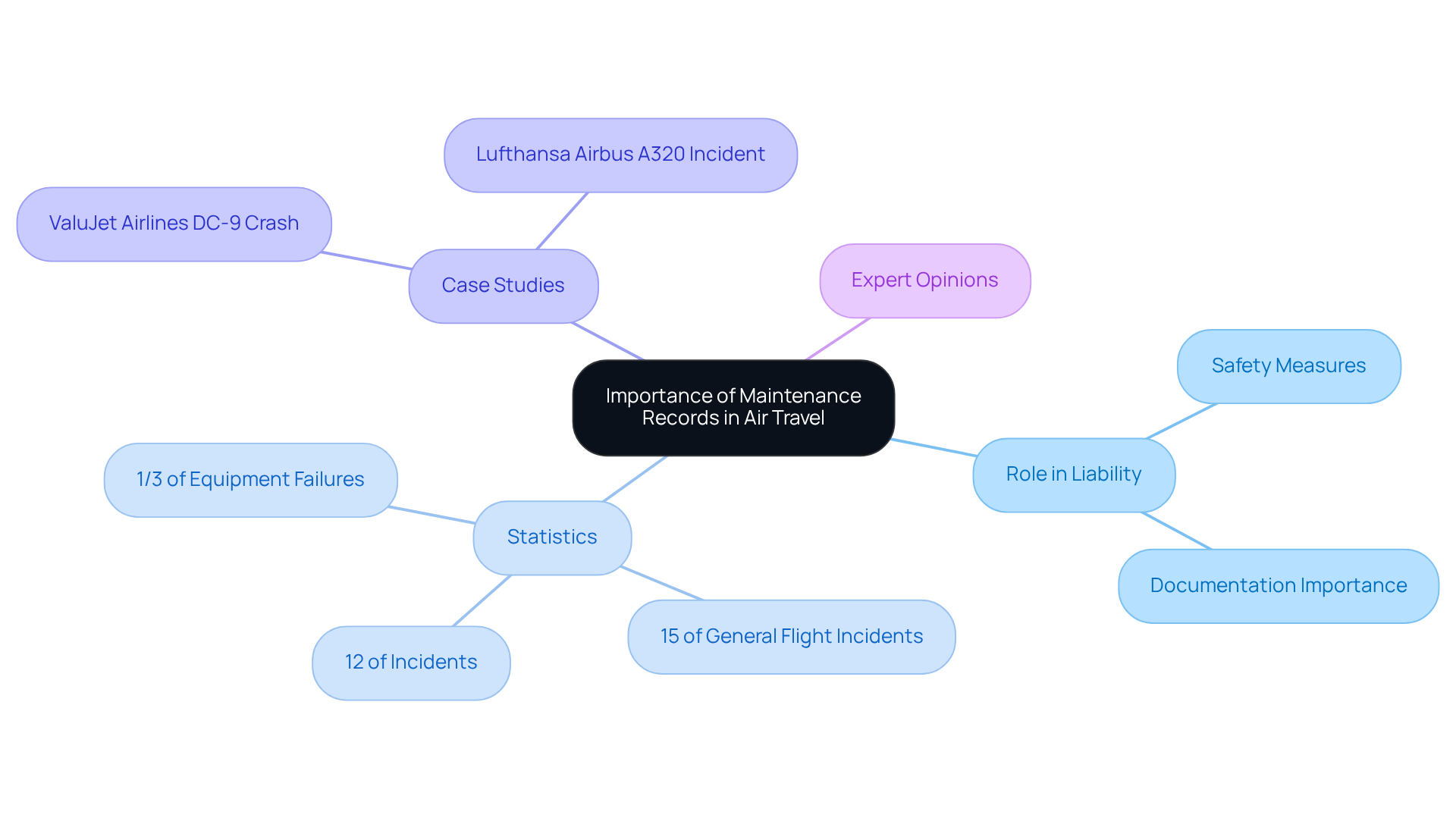 This mindmap illustrates how maintenance records impact air travel safety. Start at the center with the main topic, then explore branches that show how these records relate to liability, statistics, real-life incidents, and expert insights. Each branch helps you understand the broader implications of maintenance practices.