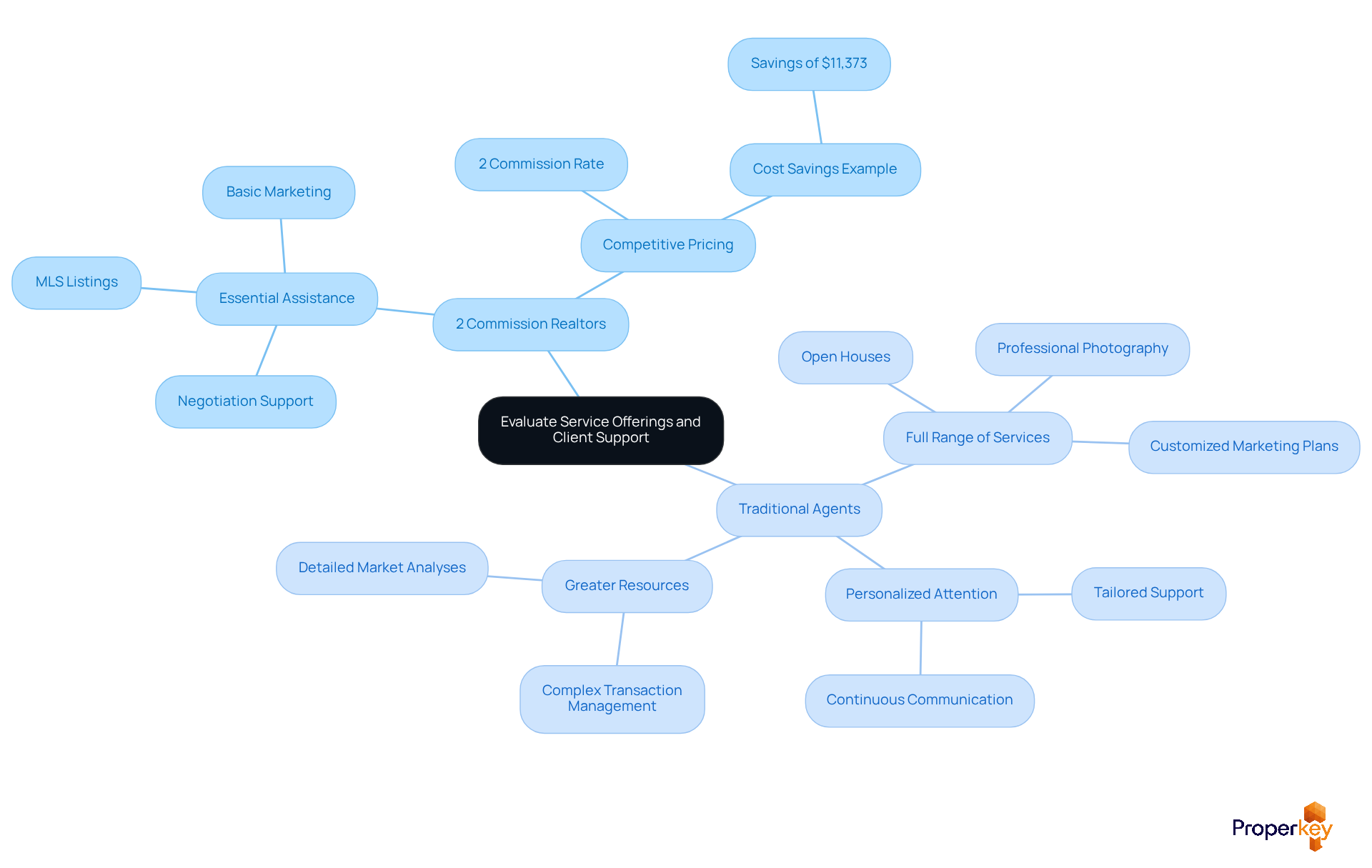 This mindmap helps you visualize the differences between 2 commission realtors and traditional agents. Each branch shows what services they offer and how they compare, making it easier to decide which option might be best for your home-selling journey. This mindmap helps you visualize the differences between 2 commission realtors and traditional agents. Each branch shows what services they offer and how they compare, making it easier to decide which option might be best for your home-selling journey.