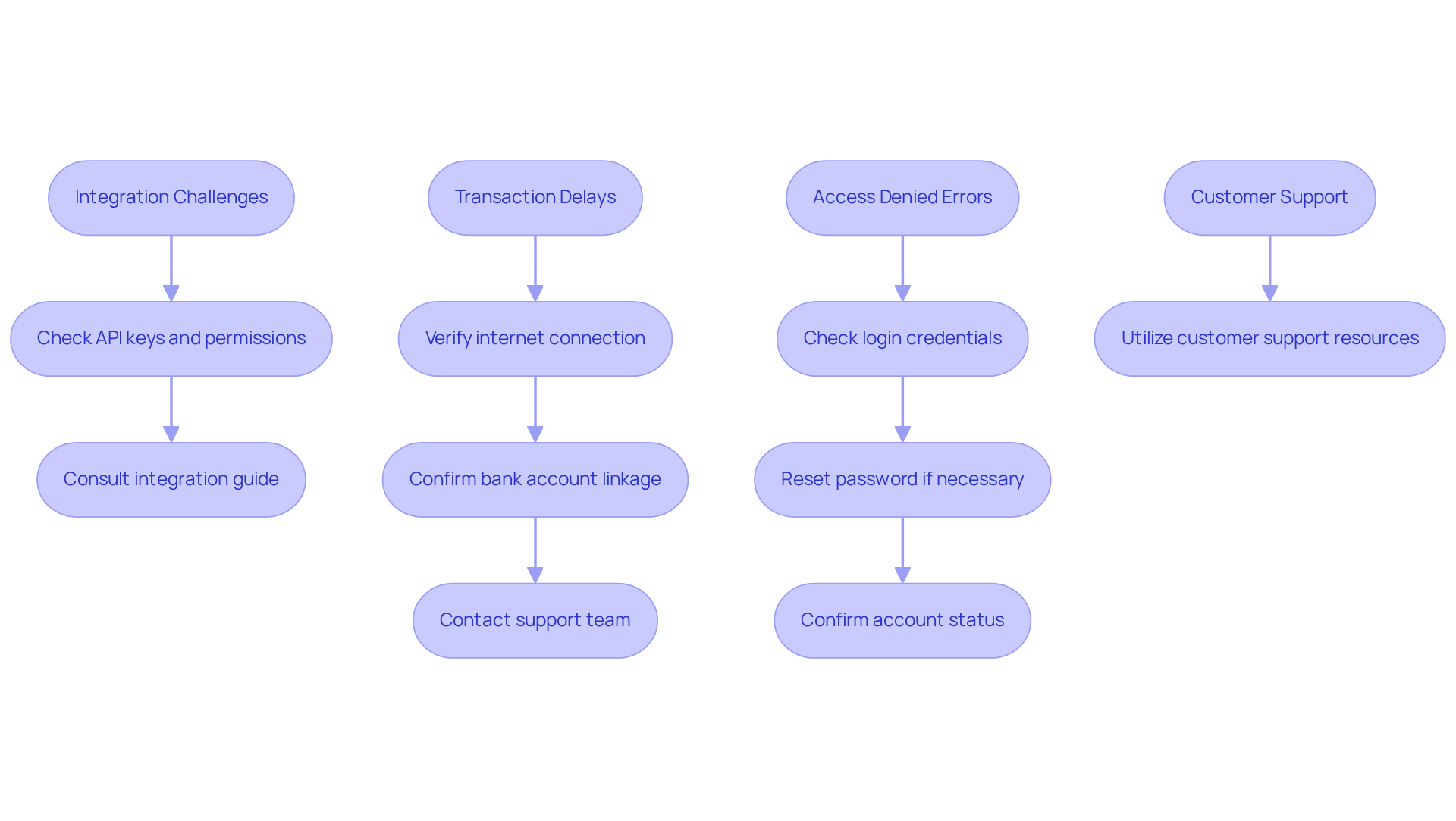 Each box represents a common issue you might face with fintech solutions. Follow the arrows to see the steps you can take to resolve each problem.