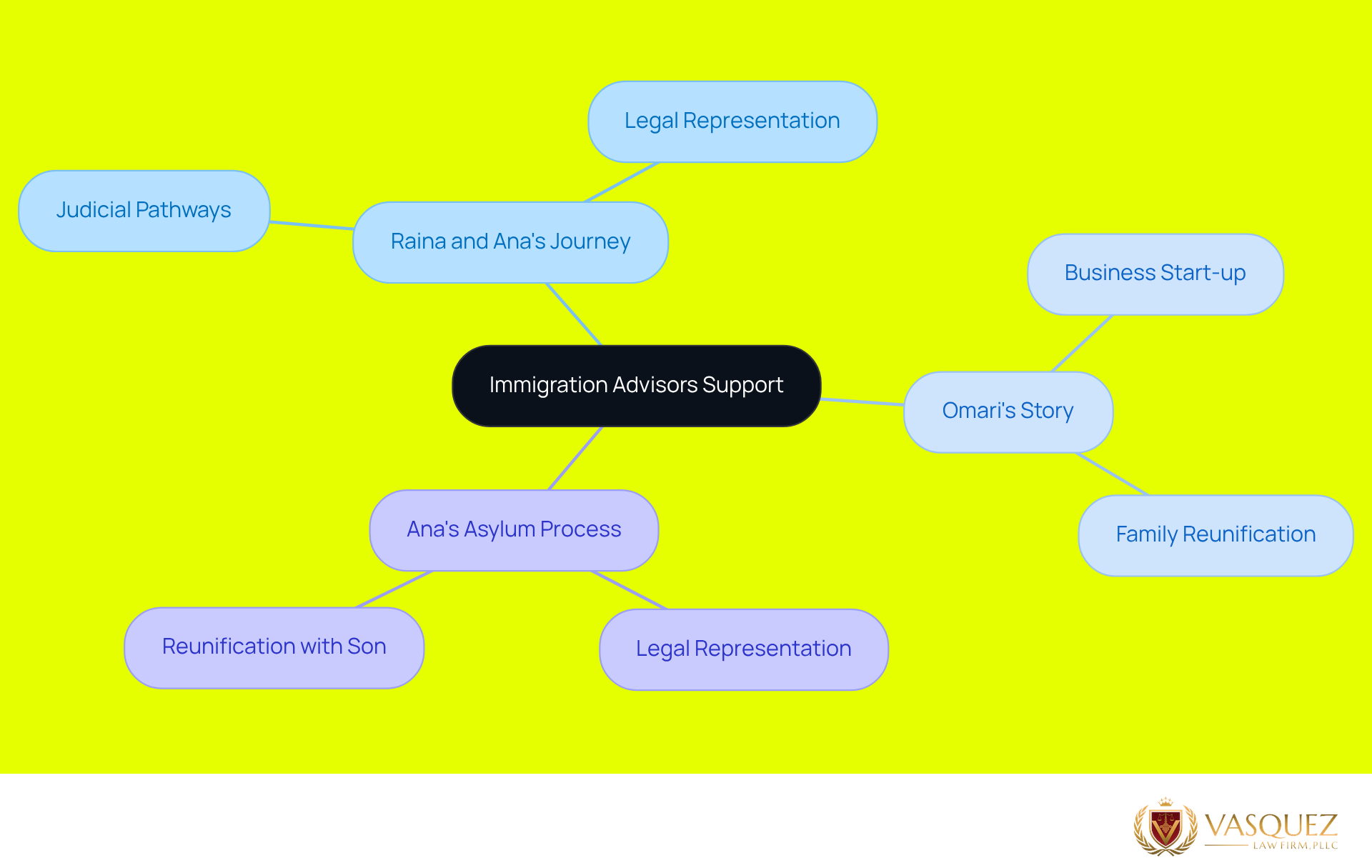 This mindmap illustrates how immigration advisors support individuals and families in various scenarios. Each branch represents a unique story, showing the different ways consultants help clients navigate the complex immigration system. Follow the branches to understand the specific actions taken and the outcomes achieved.