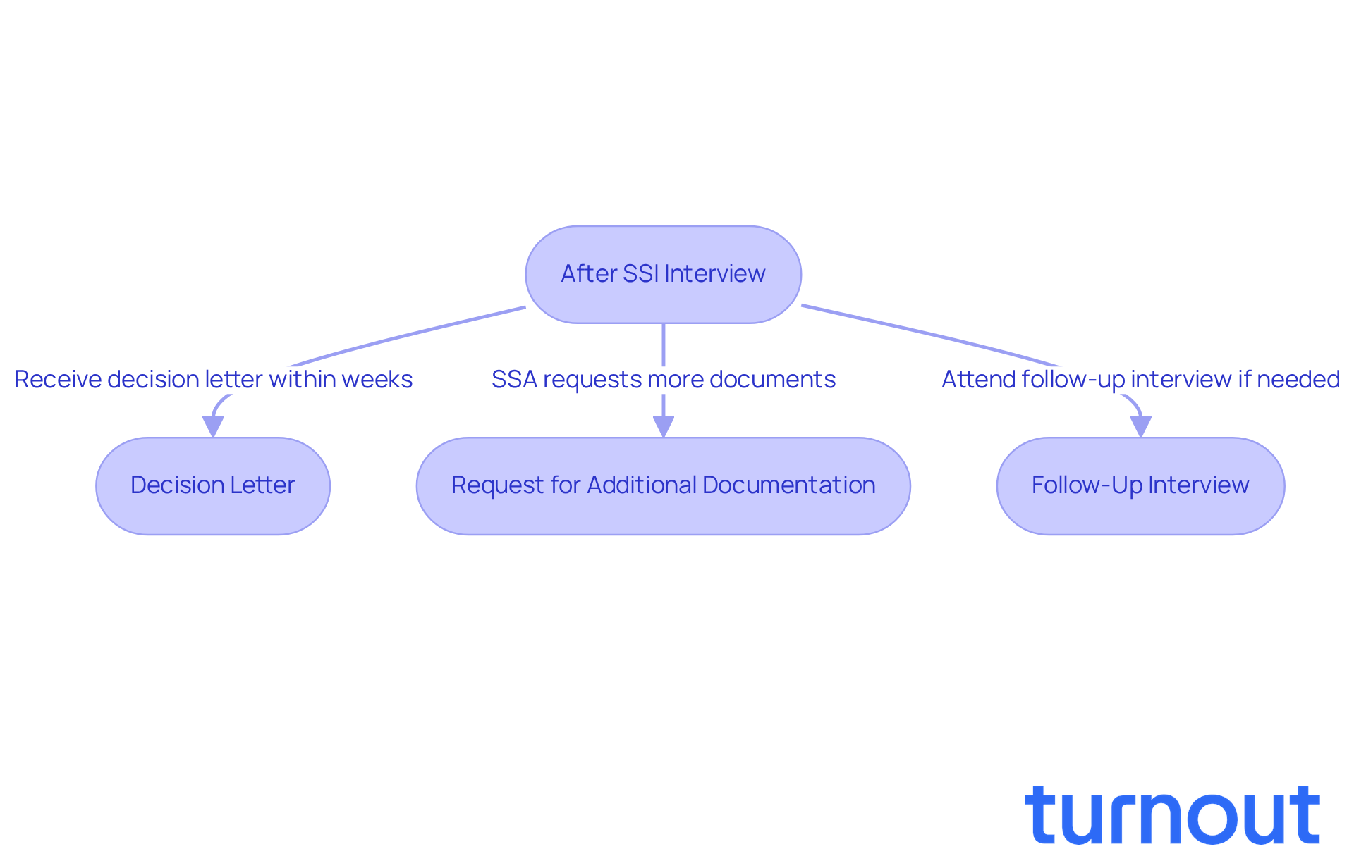 This flowchart shows what might happen after your interview. Each box represents a different outcome, and the arrows guide you through the process. Whether you receive a decision letter, a request for more documents, or a follow-up interview, this chart helps you understand what to expect next.