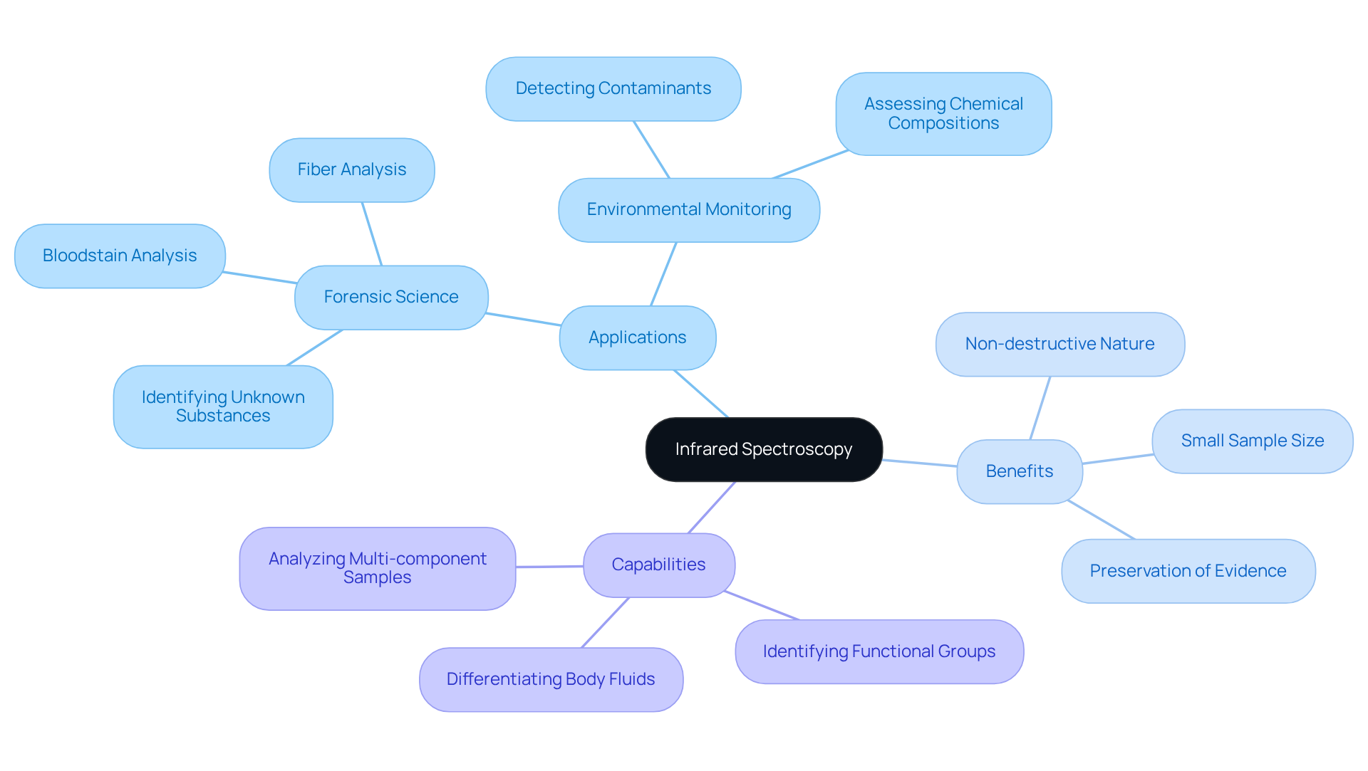 The center shows the main technique, and each branch represents a different aspect of infrared spectroscopy, making it easier to understand its diverse applications and advantages.