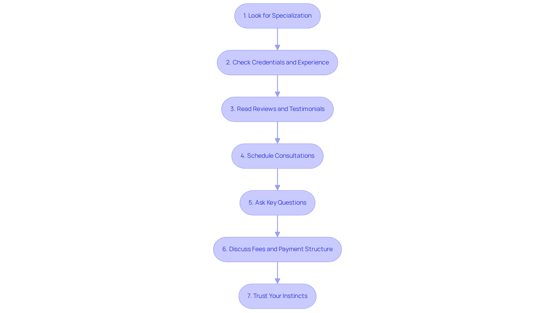 This flowchart guides you through the process of selecting an attorney. Each box represents a step you should take, from looking for specialization to trusting your instincts. Follow the arrows to see how each step leads to the next, helping you make an informed decision. This flowchart guides you through the process of selecting an attorney. Each box represents a step you should take, from looking for specialization to trusting your instincts. Follow the arrows to see how each step leads to the next, helping you make an informed decision.