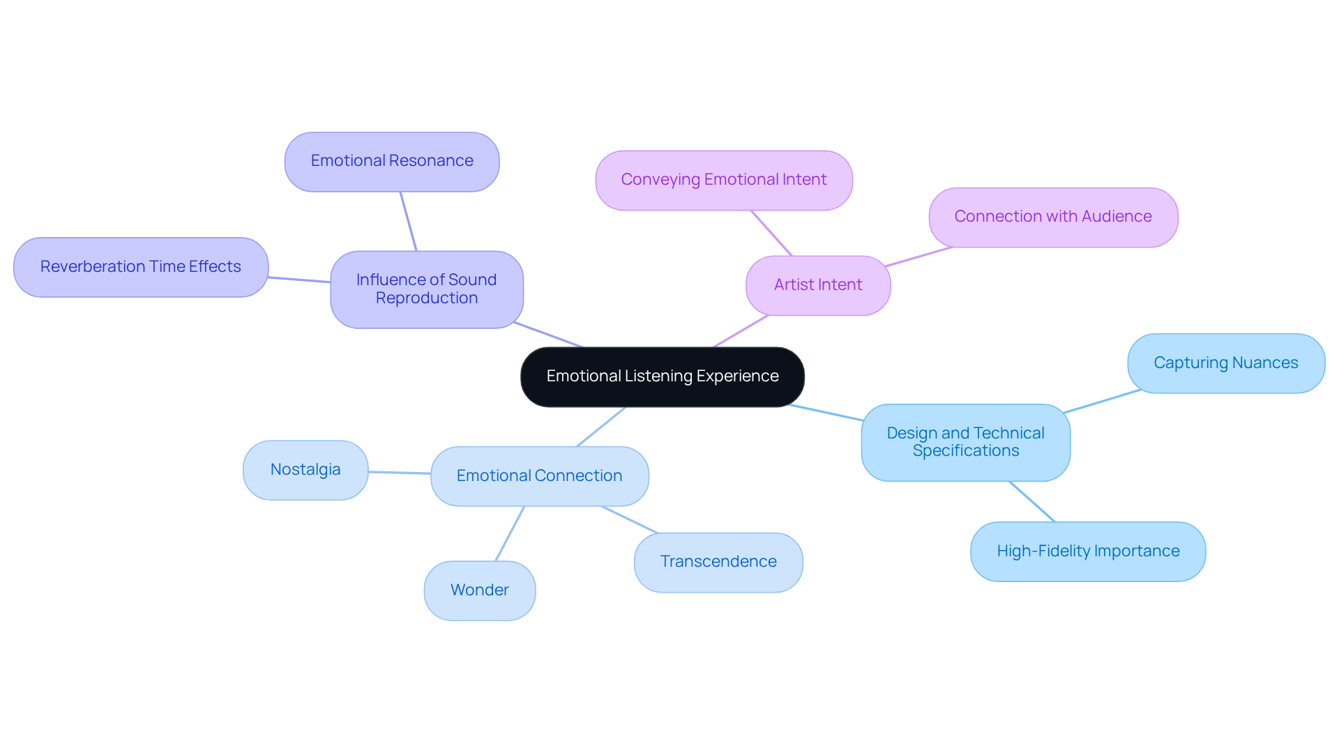 Start at the center with the main theme, then explore each branch to see how different aspects contribute to the emotional impact of music through these amplifiers.