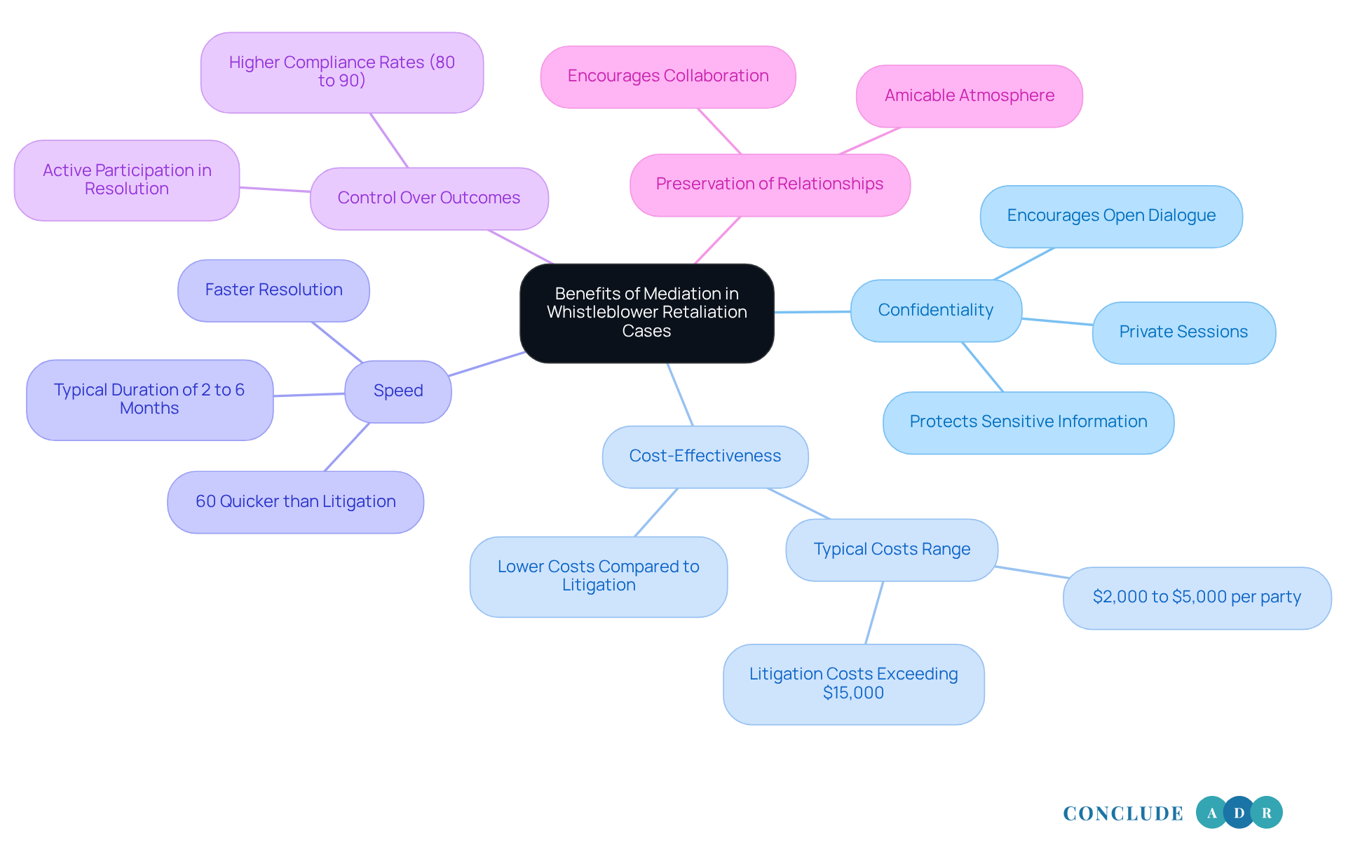 The central node represents the overall theme, while each branch highlights a specific benefit of mediation. The sub-branches provide additional details, making it easy to understand how each benefit contributes to a positive mediation experience.