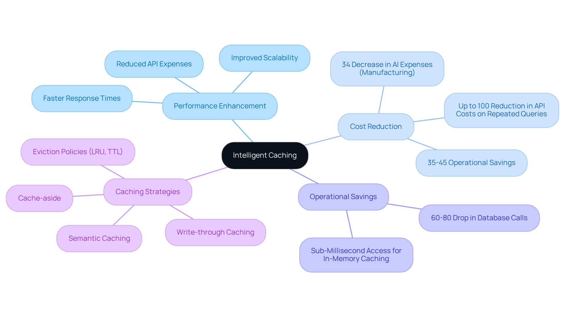 The central node represents intelligent caching, with branches showing its benefits and strategies. Each branch highlights specific aspects, making it easy to understand how caching contributes to performance and cost savings.