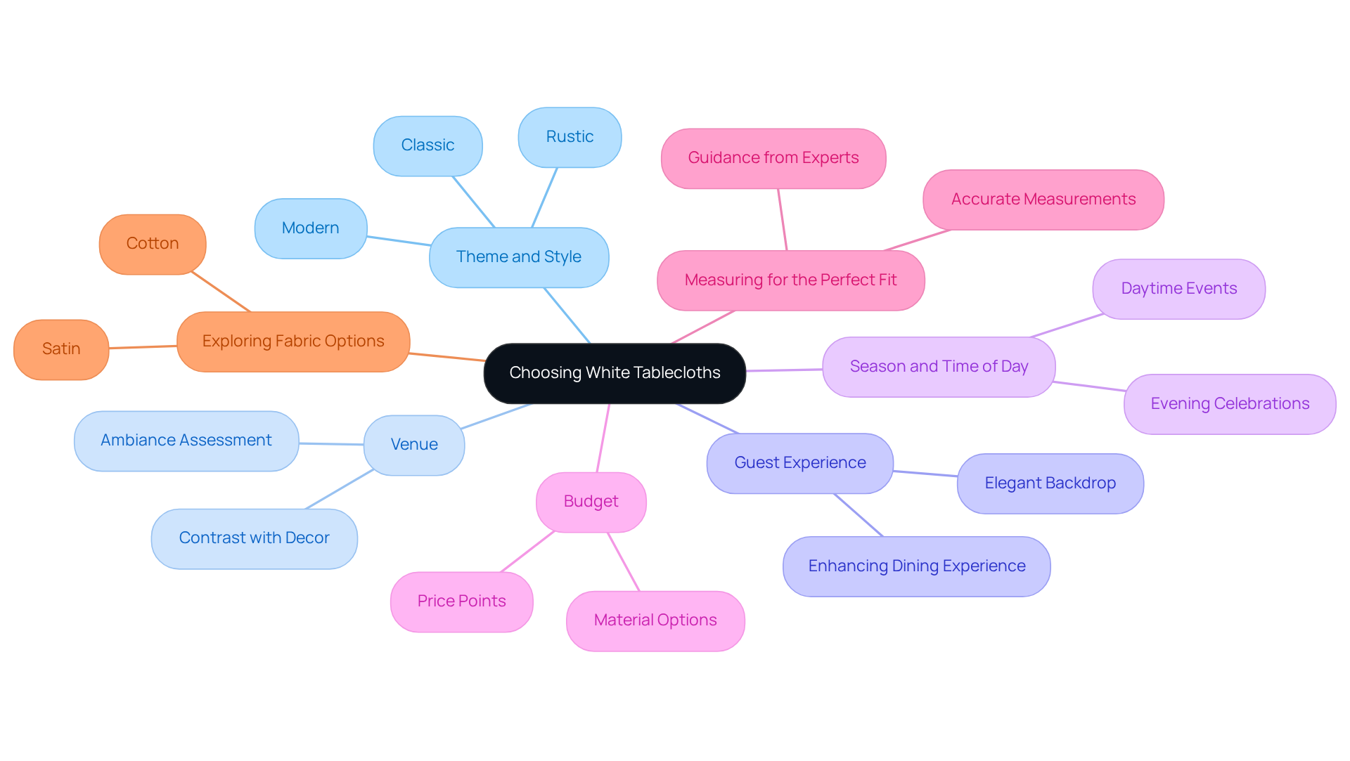 The center represents the main decision of choosing tablecloths, while the branches show the important factors to consider. Each color-coded branch helps you quickly identify different aspects of your decision-making process. The center represents the main decision of choosing tablecloths, while the branches show the important factors to consider. Each color-coded branch helps you quickly identify different aspects of your decision-making process.