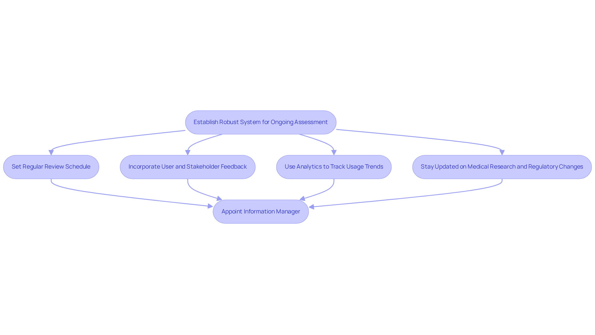 This flowchart shows the steps needed to keep the medical information repository up-to-date. Follow the arrows to see how each action leads to the next, culminating in the appointment of an information manager to oversee the entire process. This flowchart shows the steps needed to keep the medical information repository up-to-date. Follow the arrows to see how each action leads to the next, culminating in the appointment of an information manager to oversee the entire process.