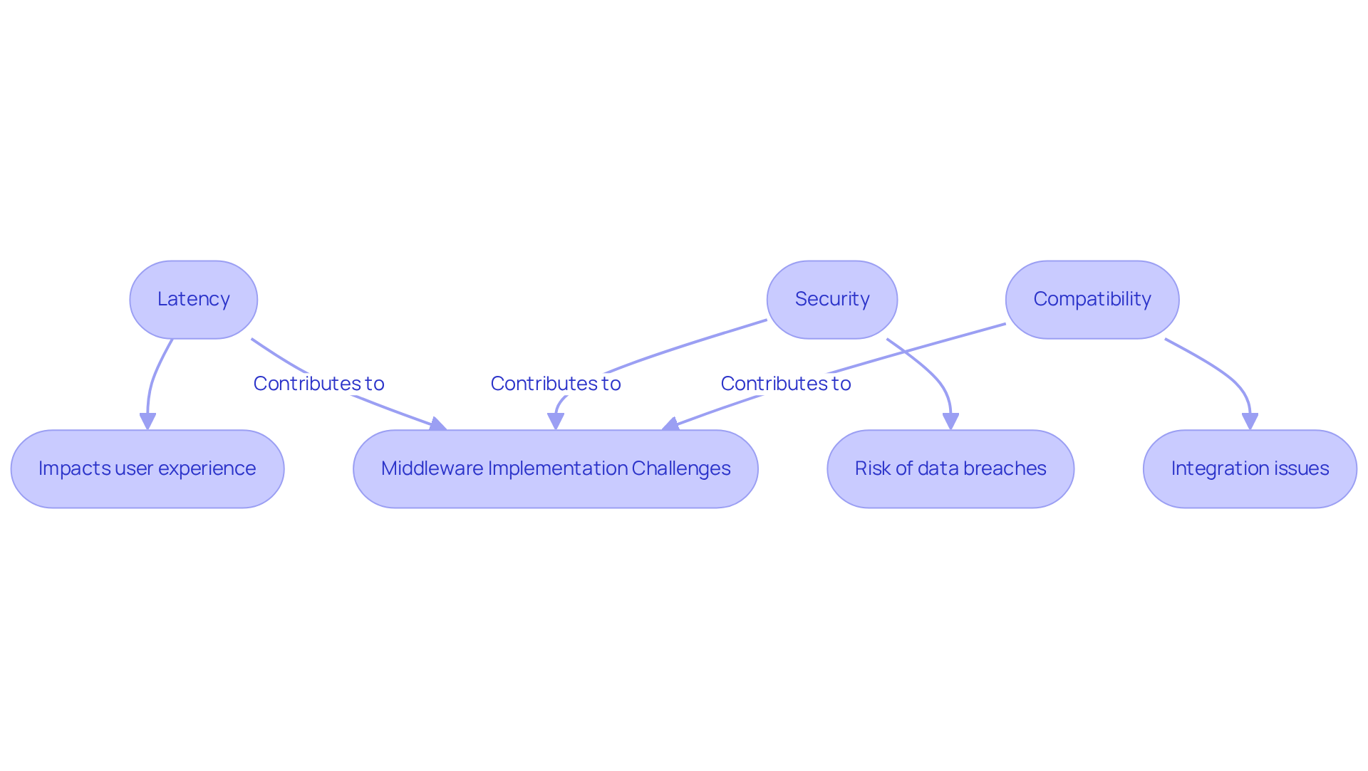 Each box highlights a key challenge in implementing middleware for large language models. Follow the arrows to see how these issues are connected and impact the overall implementation process.