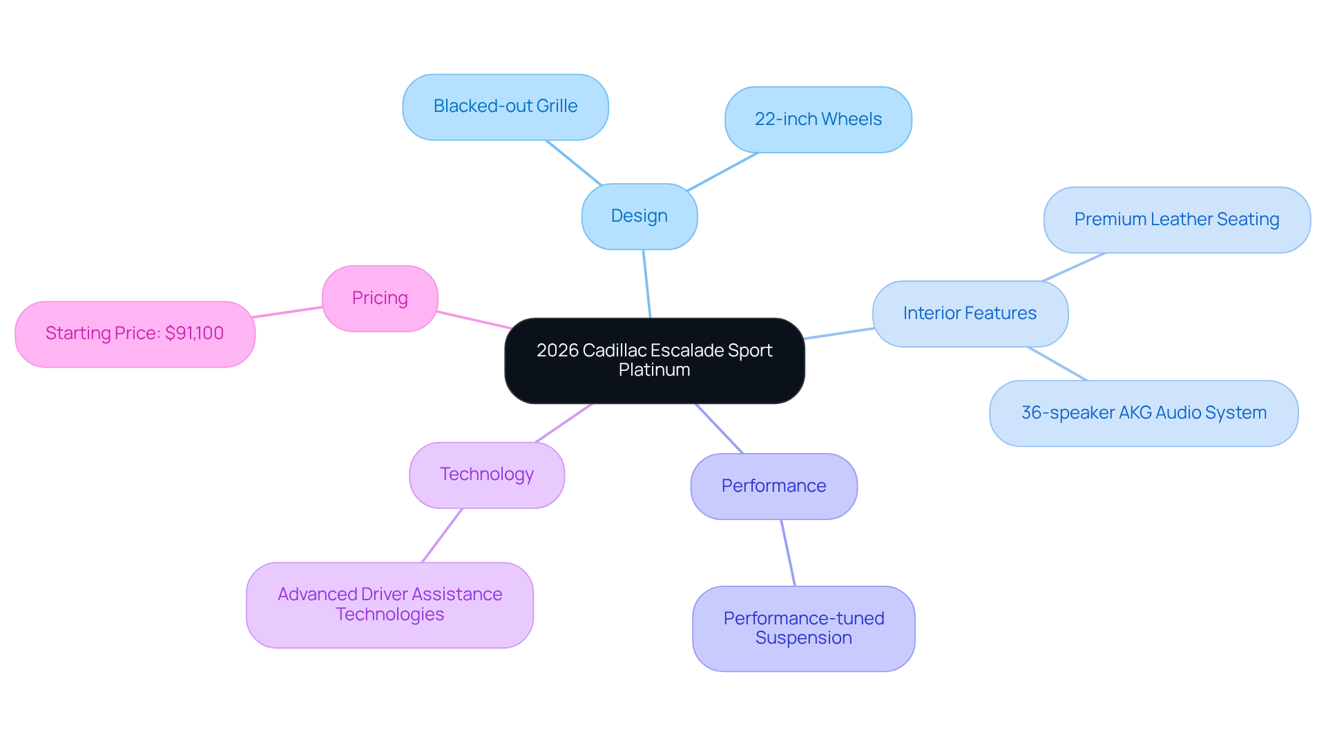 This mindmap starts with the Cadillac Escalade Sport Platinum at the center. Each branch represents a different aspect of the vehicle, helping you explore its features and benefits easily. The colors and layout make it simple to see how everything connects. This mindmap starts with the Cadillac Escalade Sport Platinum at the center. Each branch represents a different aspect of the vehicle, helping you explore its features and benefits easily. The colors and layout make it simple to see how everything connects.