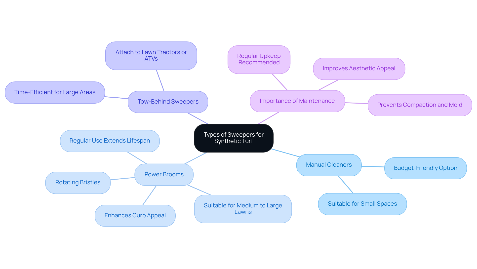 This mindmap starts with the main topic in the center and branches out to show different types of sweepers. Each branch highlights specific features and benefits, helping you understand which tool might be best for your synthetic grass maintenance needs. This mindmap starts with the main topic in the center and branches out to show different types of sweepers. Each branch highlights specific features and benefits, helping you understand which tool might be best for your synthetic grass maintenance needs.
