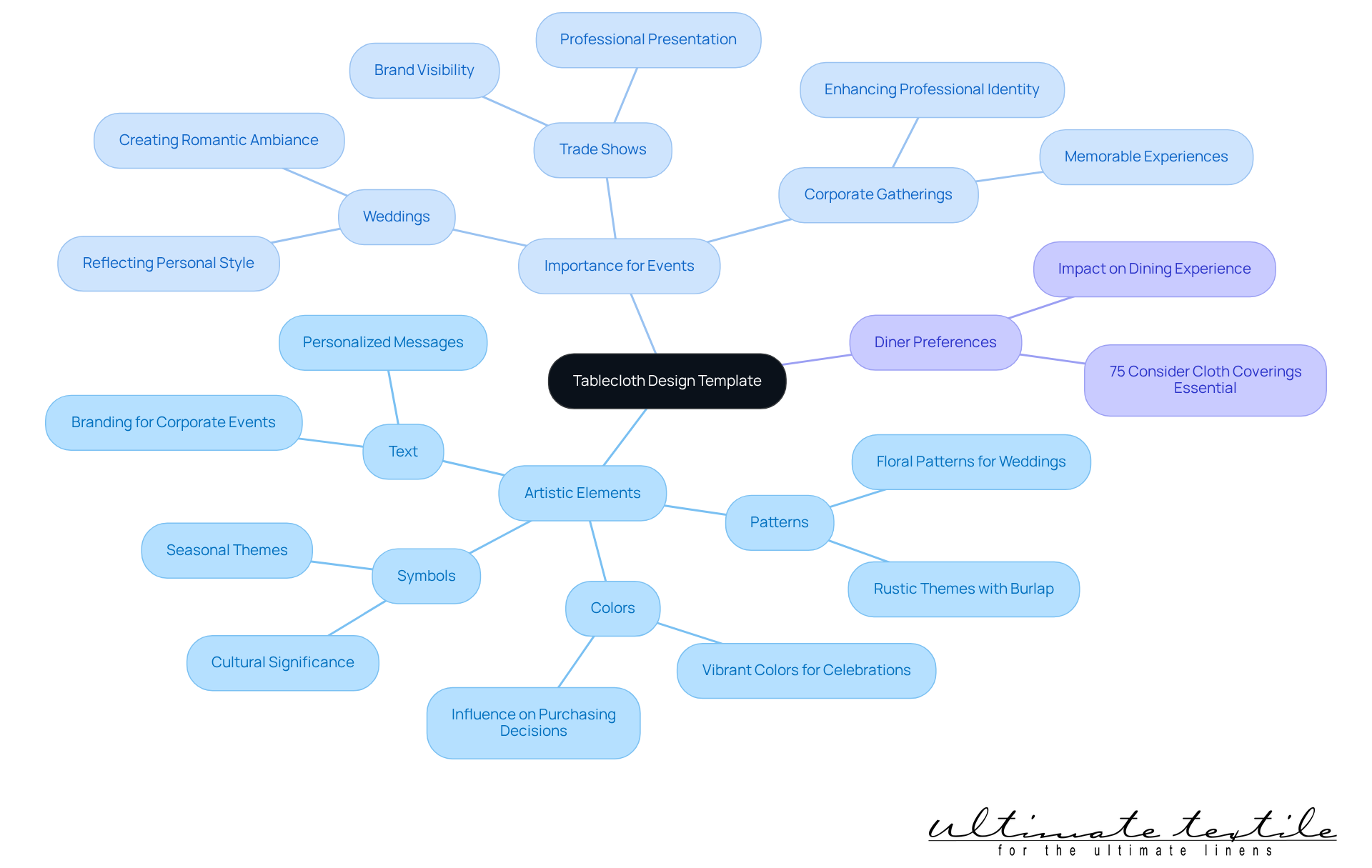 Start at the center with the main concept of tablecloth design templates, then explore the branches to see the artistic elements and their significance for different events, along with diner preferences.