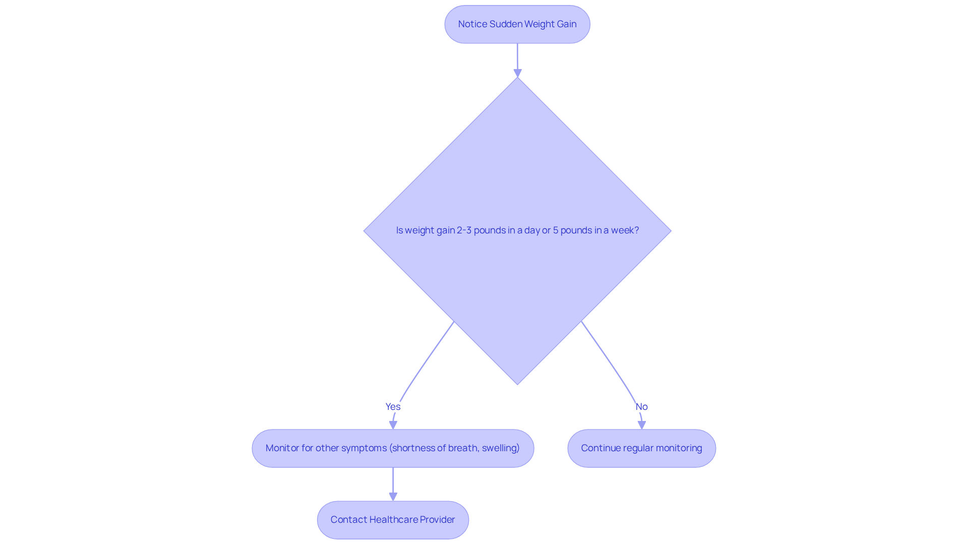 This flowchart guides you through what to do if you notice sudden weight gain. Start at the top and follow the arrows to see if you should monitor for other symptoms or contact your healthcare provider. It's a simple way to ensure you're taking care of your heart health!
