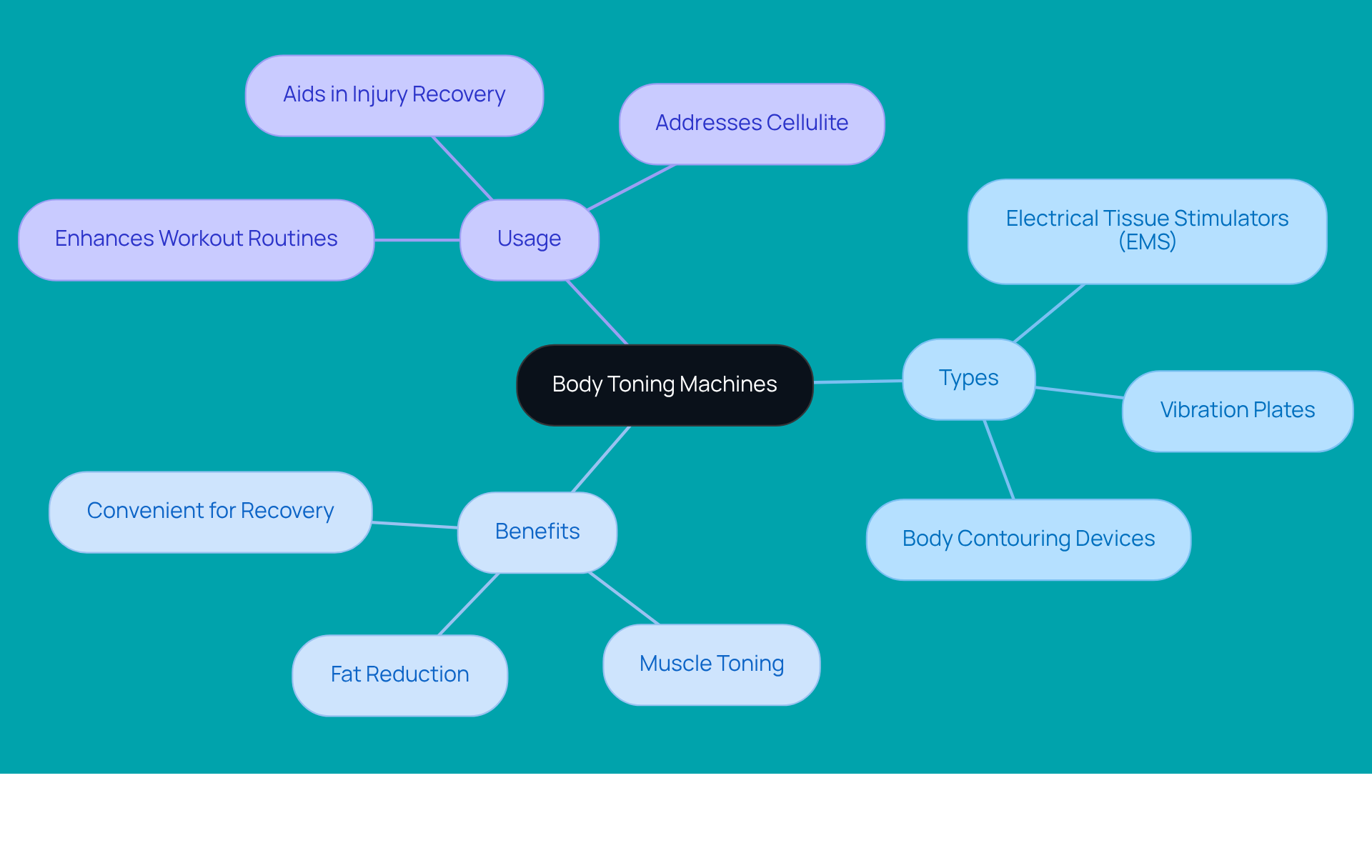 The center shows the main topic, and the branches illustrate different types of machines and their benefits. Each color-coded branch helps you quickly identify related information. The center shows the main topic, and the branches illustrate different types of machines and their benefits. Each color-coded branch helps you quickly identify related information.