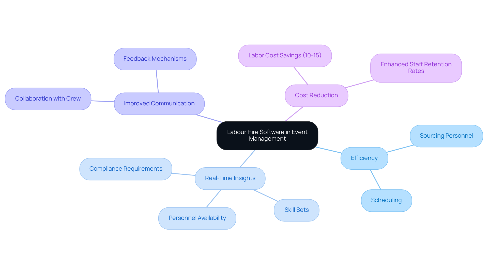 The central node represents the main topic, while the branches illustrate the key benefits and functionalities of the software. Each sub-branch provides more detail on how these aspects contribute to successful event management. The central node represents the main topic, while the branches illustrate the key benefits and functionalities of the software. Each sub-branch provides more detail on how these aspects contribute to successful event management.