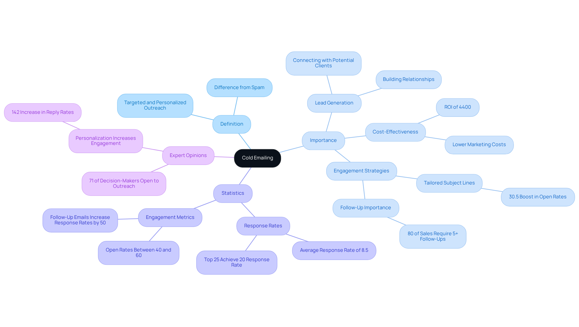 The center represents cold emailing, and the branches show different aspects like its definition and importance. Each sub-branch provides more details, helping you understand how cold emailing can be a powerful tool for businesses.