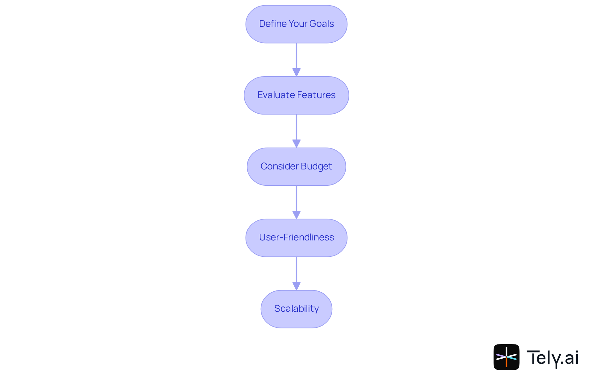 Each box represents a crucial step in choosing the right web analytics tools. Follow the arrows to see how each step leads to the next, guiding you through the selection process.