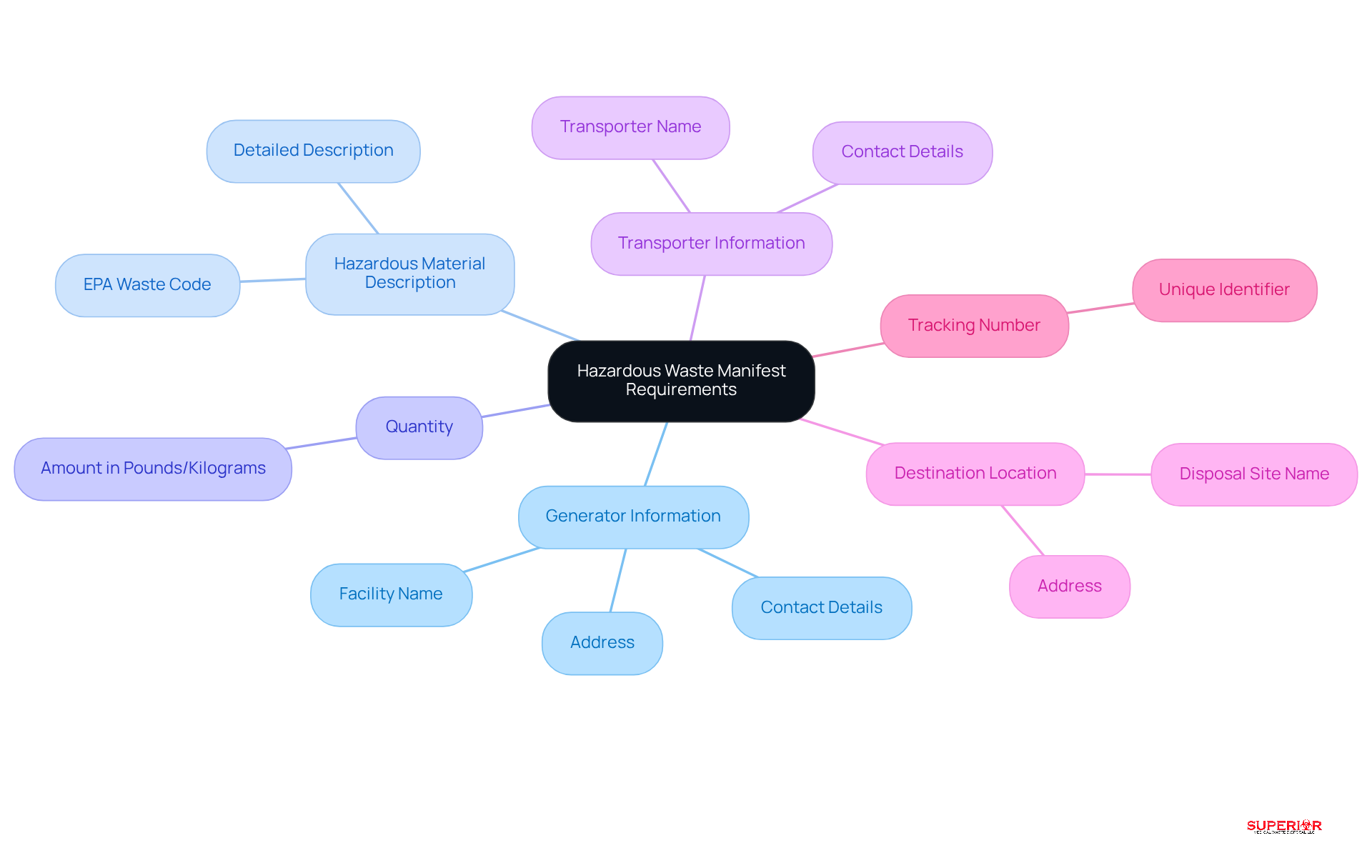 The center represents the main topic of hazardous waste manifests, while the branches show the essential information needed for compliance. Each branch can be explored for more details about what is required in that category.