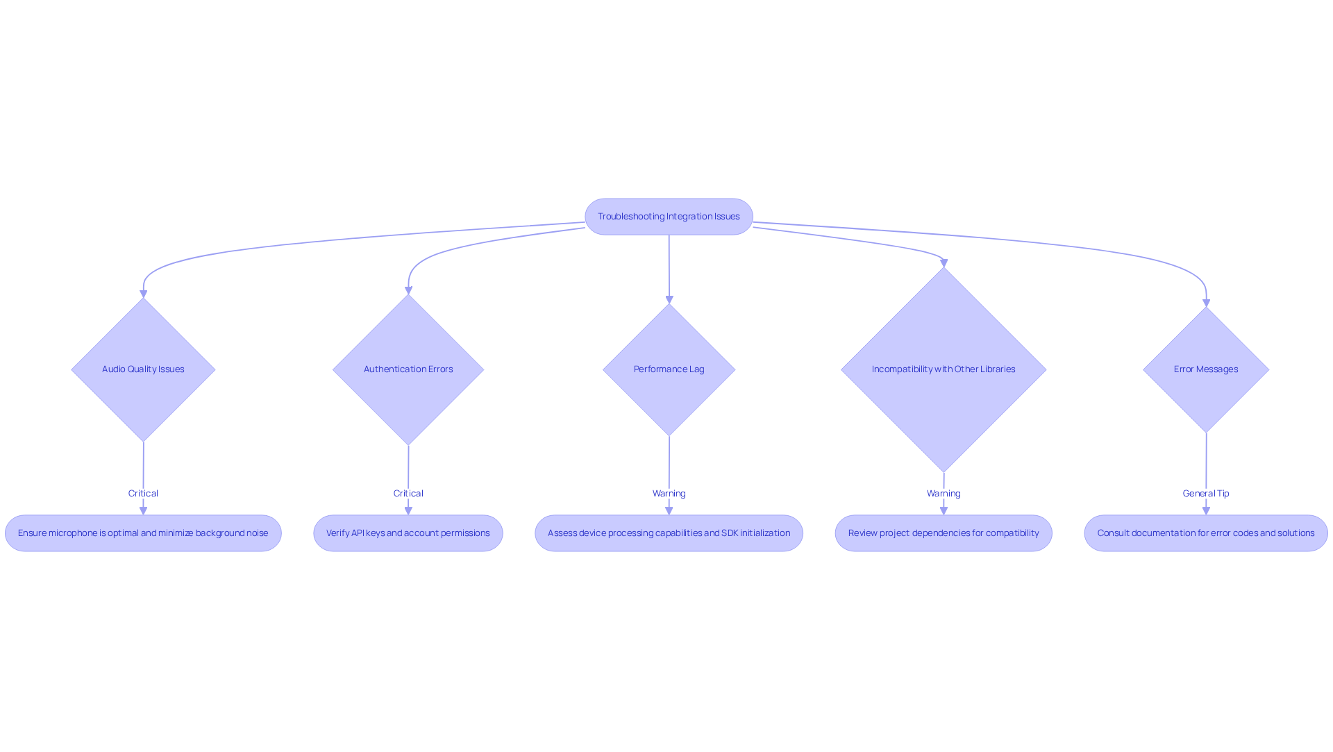 This flowchart guides you through common integration challenges. Start at the top and follow the arrows to see each issue and its suggested solution. The colors indicate the urgency of the problem, with red being critical and needing immediate attention. This flowchart guides you through common integration challenges. Start at the top and follow the arrows to see each issue and its suggested solution. The colors indicate the urgency of the problem, with red being critical and needing immediate attention.