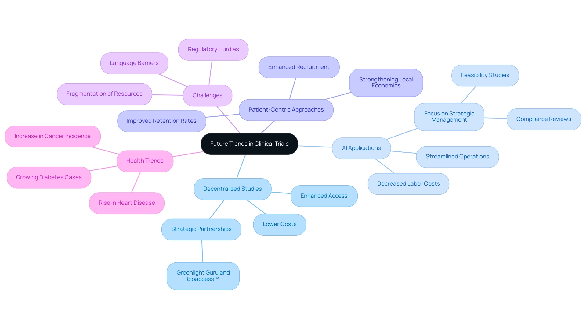 Each branch represents a key trend in clinical trials, with sub-branches detailing implications and challenges. Different colors denote distinct trends.