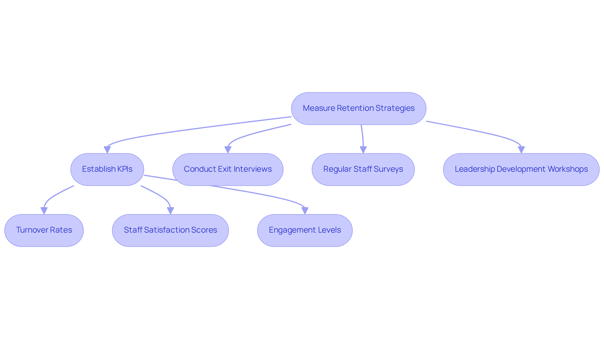 This flowchart outlines the steps to improve employee retention. Start with measuring your strategies, then follow the arrows to see the actions you can take, like establishing KPIs and conducting exit interviews. Each step is crucial for understanding and enhancing your retention efforts.
