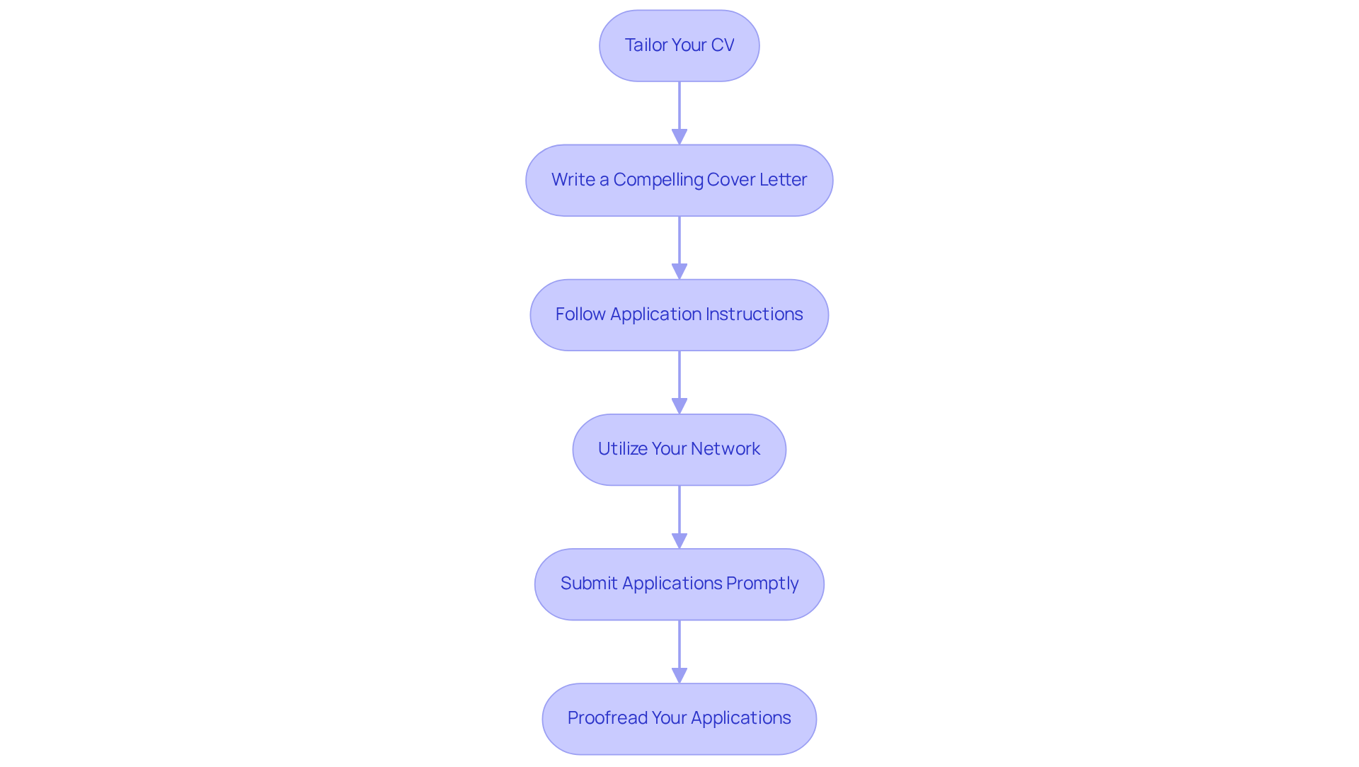 Each box represents a step in how to apply for jobs effectively. Follow the arrows to see the order in which you should tackle each task to increase your chances of landing an interview. Each box represents a step in how to apply for jobs effectively. Follow the arrows to see the order in which you should tackle each task to increase your chances of landing an interview.