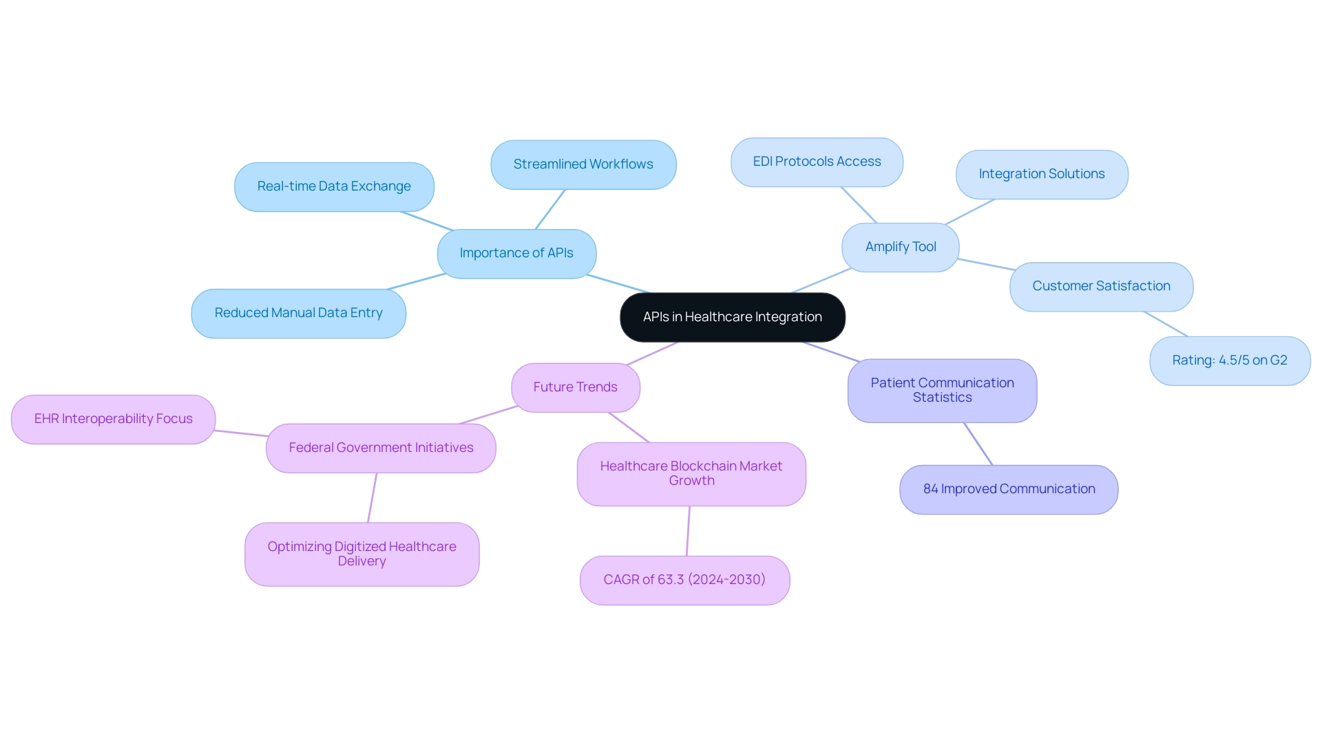 Each branch represents a key aspect of APIs in healthcare, with color coding to differentiate between their roles and impacts.