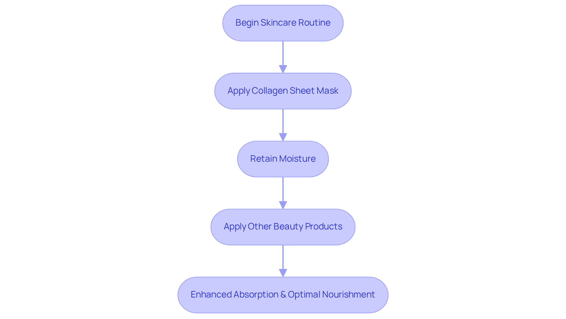 This flowchart outlines the steps to enhance your skincare routine using collagen sheet masks. Start by applying the mask to retain moisture, then follow up with other products for better absorption and nourishment.