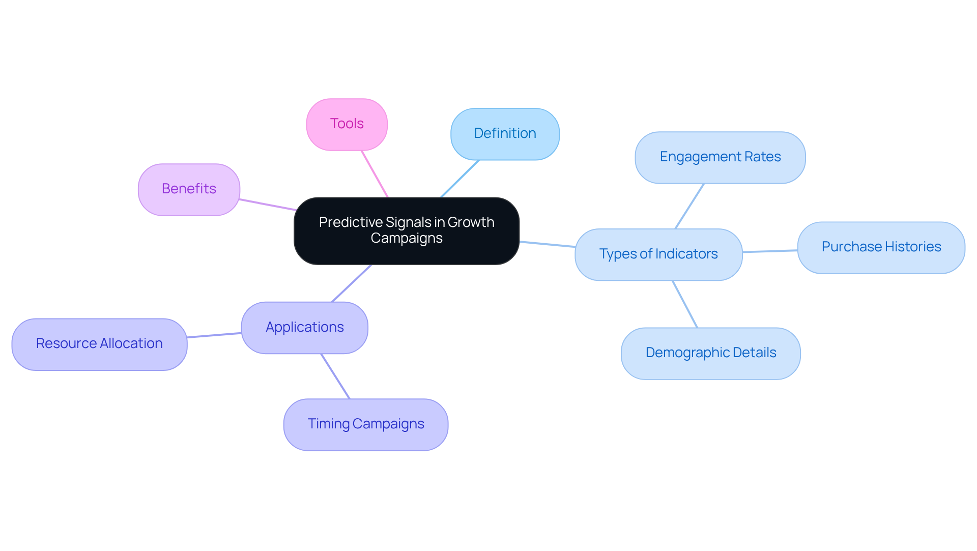 Start at the center with the main idea of predictive signals, then follow the branches to explore definitions, types, applications, and benefits. Each branch represents a different aspect of how predictive signals contribute to effective growth strategies.