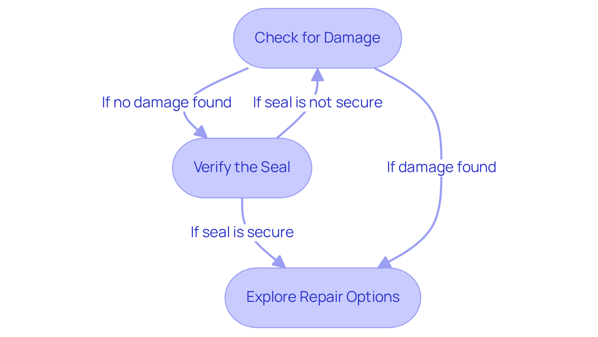 Follow the arrows to see the steps for checking your denture bath container. Each box tells you what to look for and what to do next to keep your dental appliances safe and secure.