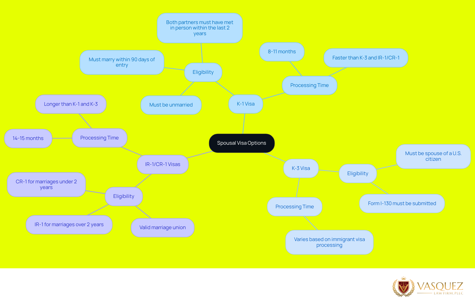 This mindmap shows the different spousal visa options available. Start at the center with 'Spousal Visa Options', then explore each type of visa. Each branch leads to important details about eligibility and processing times, helping you understand which visa might be right for you. This mindmap shows the different spousal visa options available. Start at the center with 'Spousal Visa Options', then explore each type of visa. Each branch leads to important details about eligibility and processing times, helping you understand which visa might be right for you.