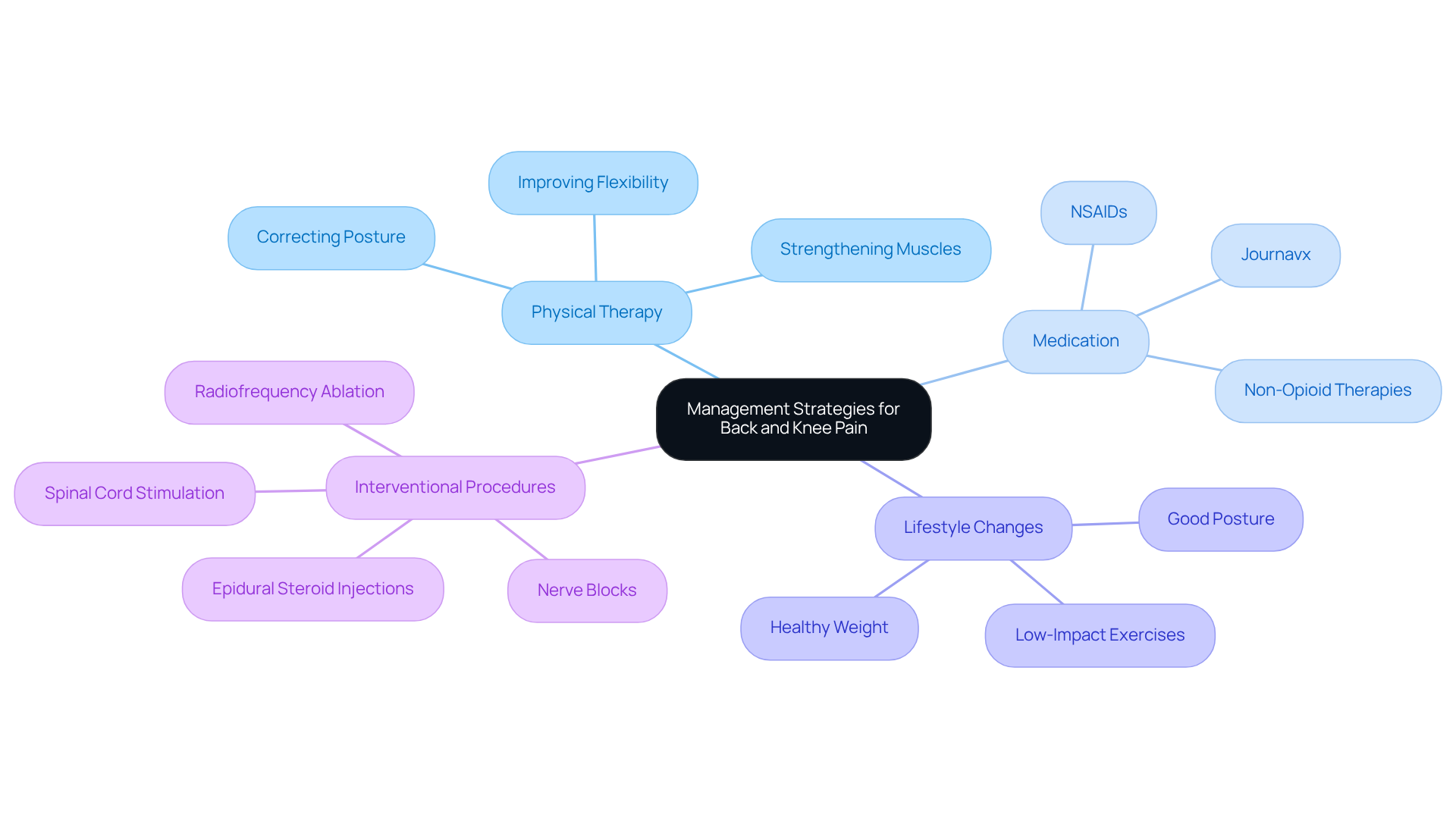 This mindmap starts with the central theme of managing back and knee pain. Each branch represents a different strategy, and the sub-branches detail specific actions or treatments within those strategies. Follow the branches to see how each approach contributes to overall pain management.