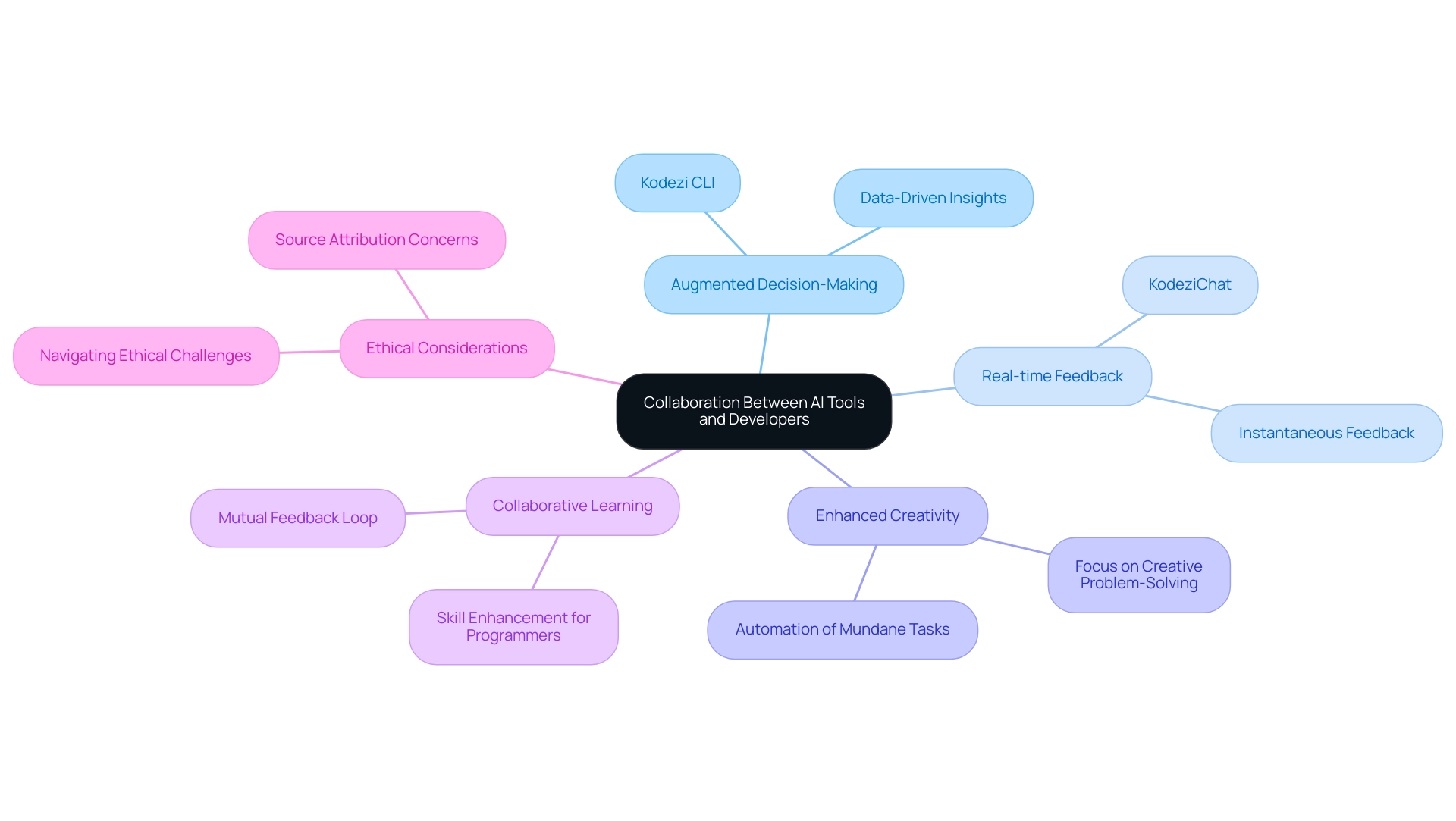 The central node represents the collaboration theme, with branches indicating key benefits of AI tools in software development, each color-coded for clarity.