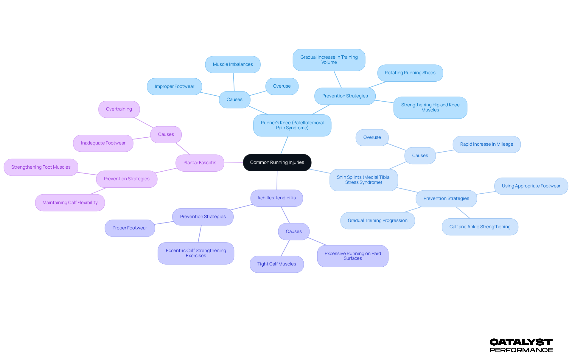 Start at the center with 'Common Running Injuries', then follow the branches to explore each injury. Each injury branch shows its causes and how to prevent it, making it easy to understand what to look out for and how to stay safe while running.