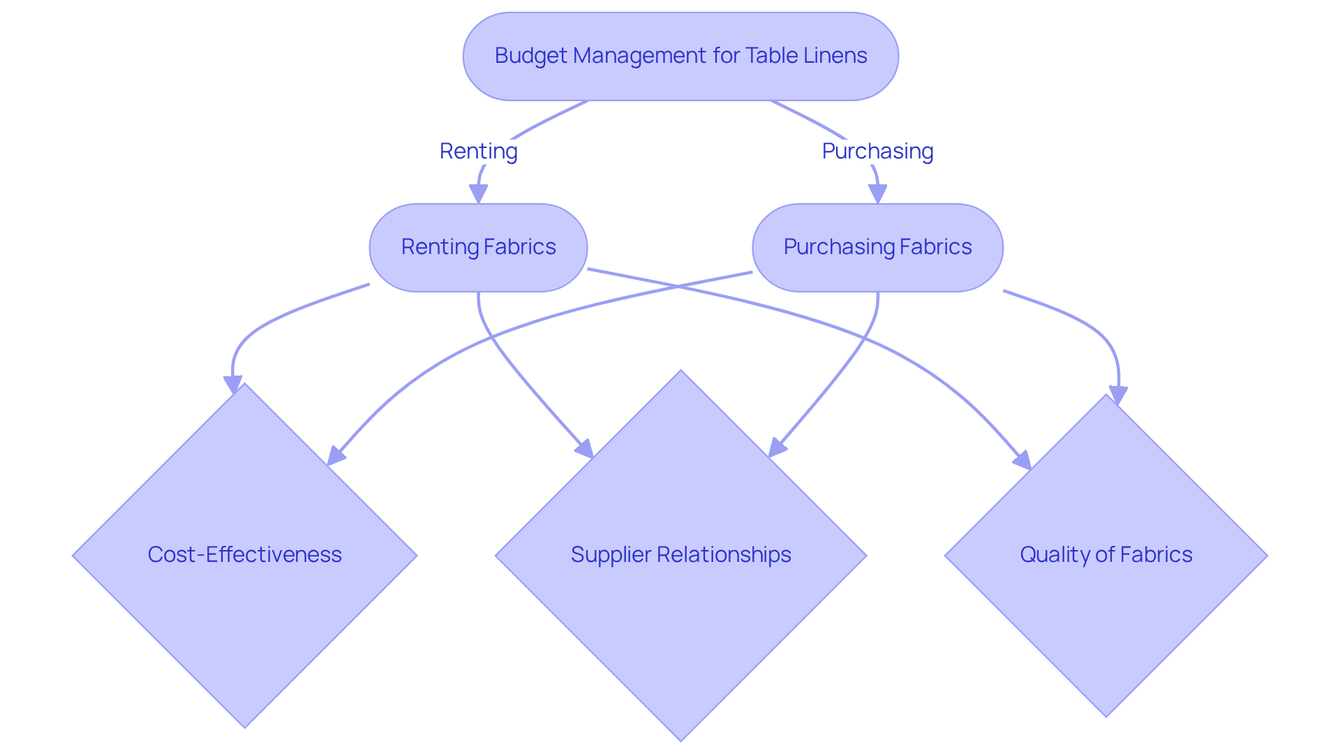Follow the flowchart to see how to manage your budget and make sourcing decisions for table linens. Each path shows the considerations you should think about when deciding whether to rent or buy.