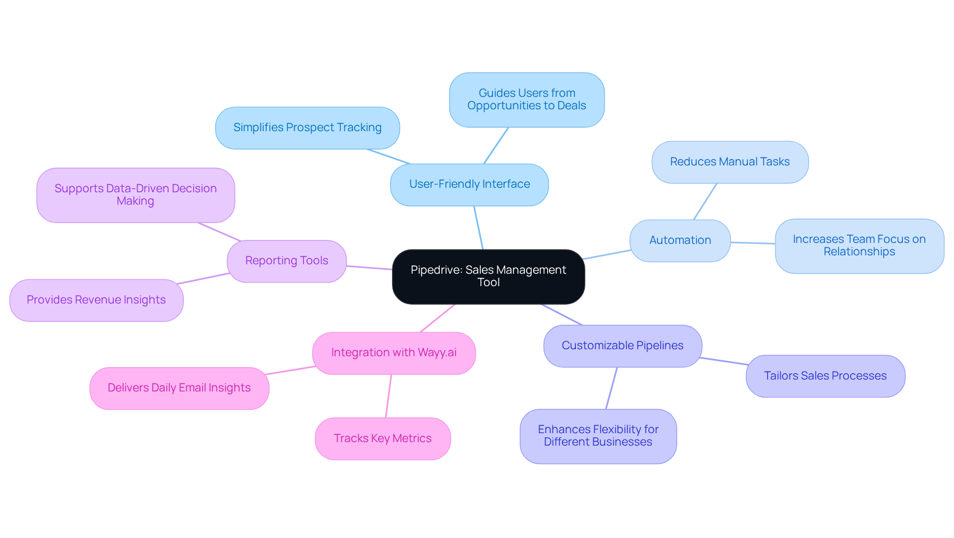 The center represents Pipedrive, while the branches show its main features and their benefits. Each color-coded branch helps you see how each feature supports sales processes and improves performance.