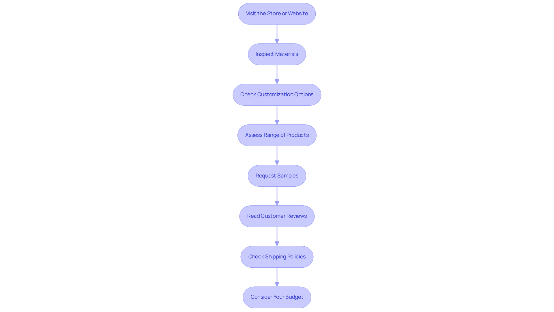 Follow the arrows from the top to the bottom to see the steps you should take when choosing awards. Each box represents an important action to ensure you find high-quality and customizable awards that fit your needs.