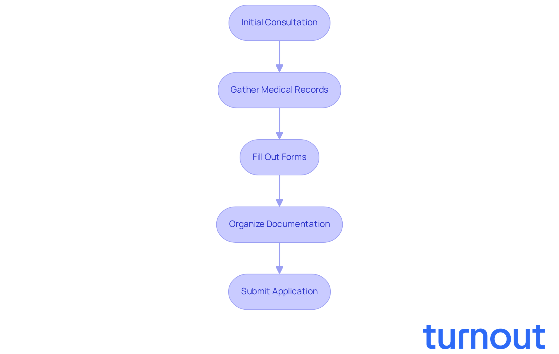Each box represents a step in the process of preparing your application. Follow the arrows to see how each step leads to the next, helping you navigate the journey with ease.