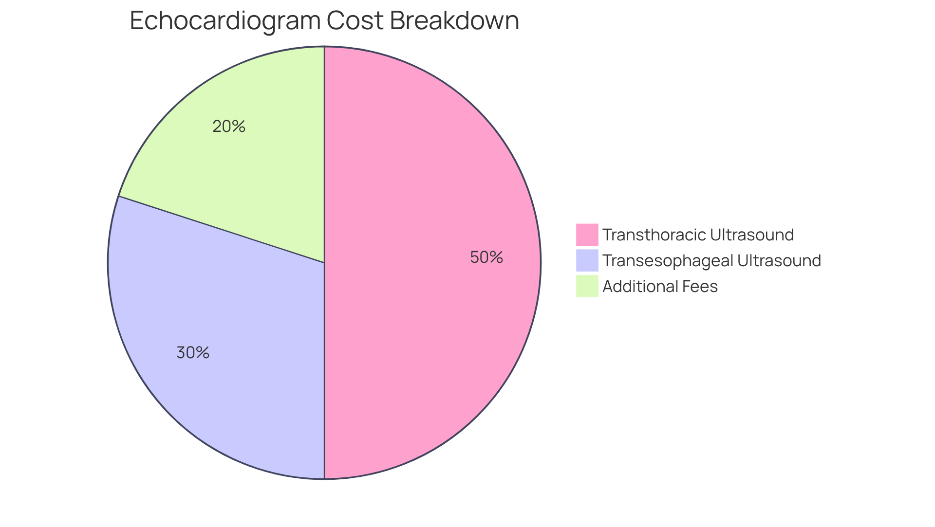 Each segment of the pie shows the cost range for different echocardiogram types. The larger the segment, the more significant that cost is in the overall picture. This helps you understand where your money might go when seeking these tests.
