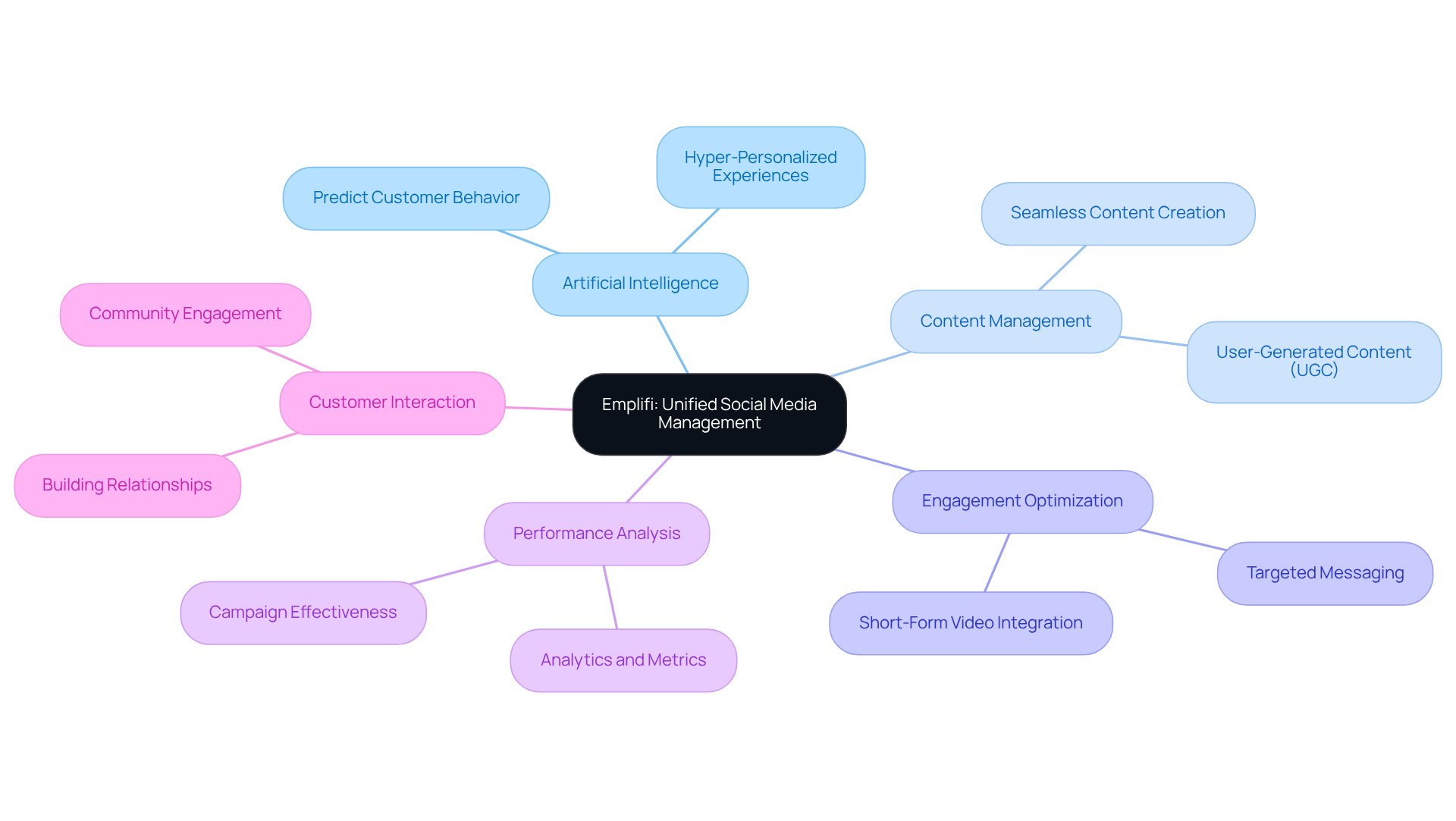 The central node represents Emplifi, while the branches show its key features. Each feature contributes to improving how clothing companies manage their social media and connect with customers.