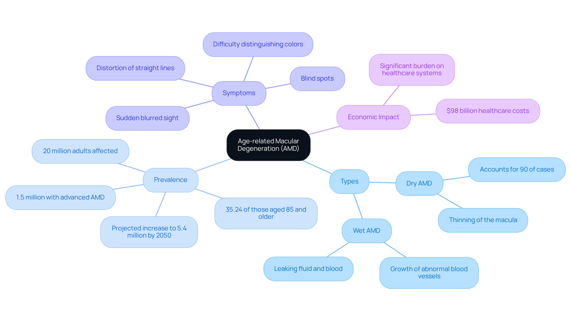 This mindmap starts with AMD at the center and branches out to show its types, how common it is, the symptoms to watch for, and the financial impact. Each branch helps you see how these aspects of AMD are connected, making it easier to understand the condition as a whole. This mindmap starts with AMD at the center and branches out to show its types, how common it is, the symptoms to watch for, and the financial impact. Each branch helps you see how these aspects of AMD are connected, making it easier to understand the condition as a whole.