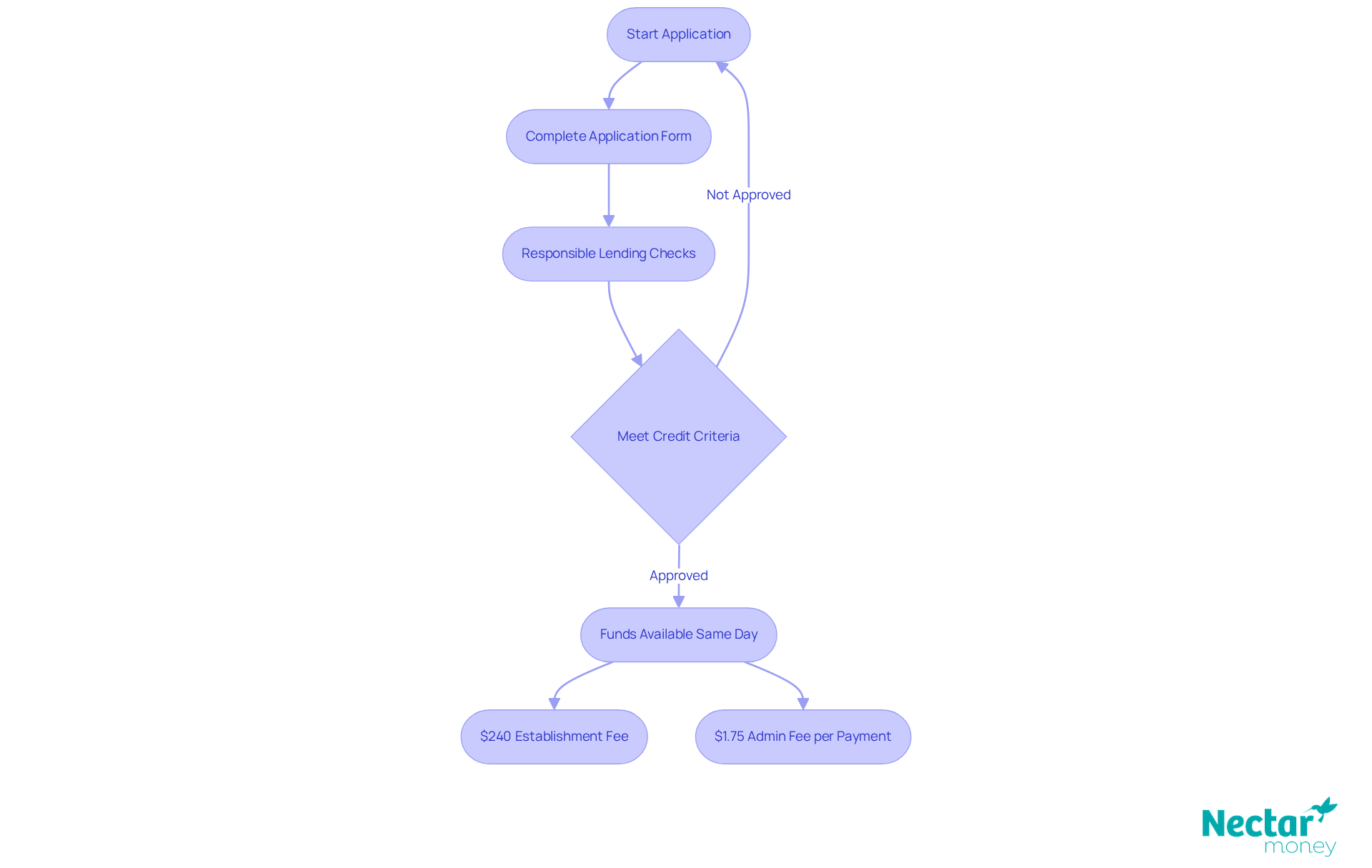 This flowchart shows the steps to apply for a personal loan. Follow the arrows to see what you need to do at each stage, and note the fees involved along the way. This flowchart shows the steps to apply for a personal loan. Follow the arrows to see what you need to do at each stage, and note the fees involved along the way.
